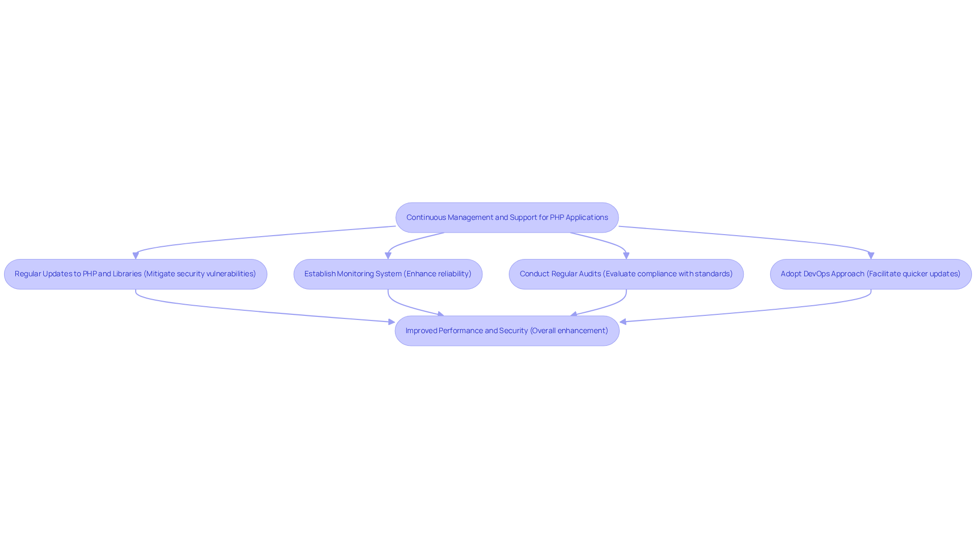 Follow the arrows to see how each step builds on the previous one, leading to better performance and security for PHP applications. Each box represents a crucial action in the management process. Follow the arrows to see how each step builds on the previous one, leading to better performance and security for PHP applications. Each box represents a crucial action in the management process.