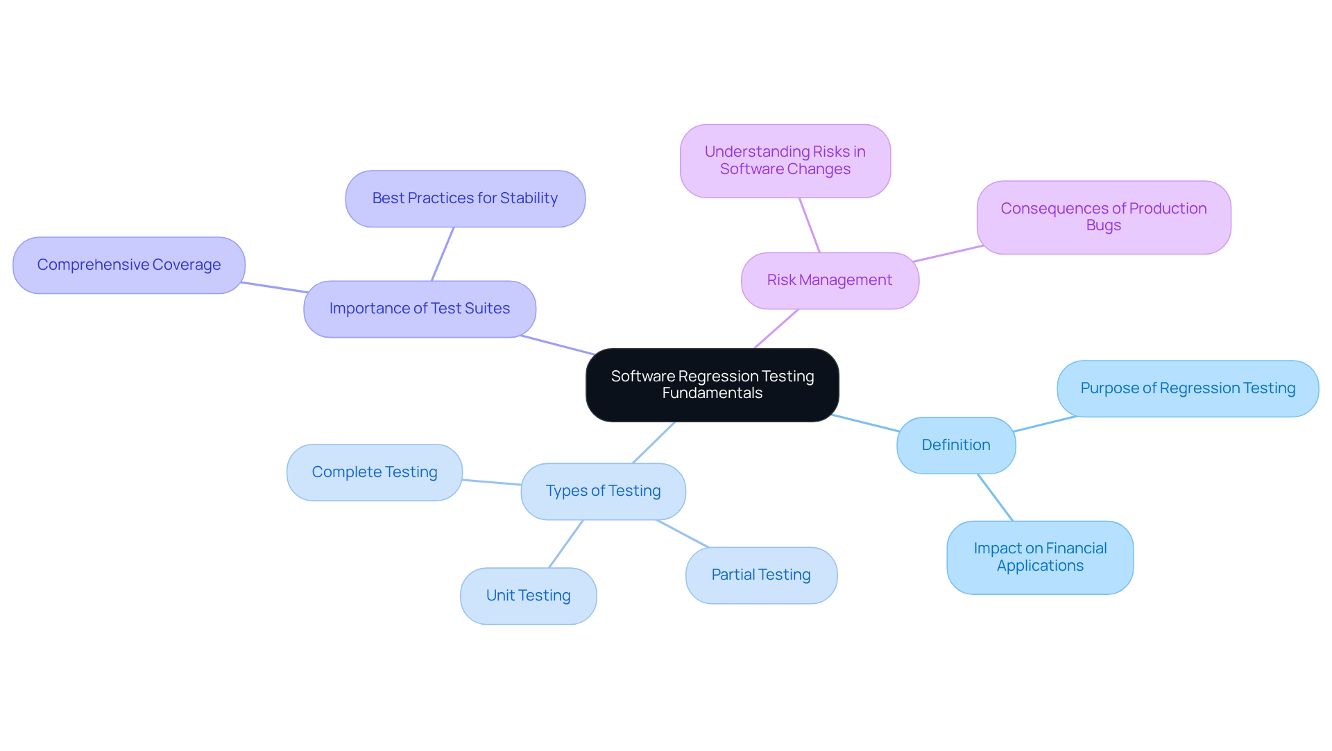 This mindmap starts with the core concept of regression testing at the center. Each branch represents a key aspect of regression testing, helping you understand how they connect and contribute to maintaining software quality. This mindmap starts with the core concept of regression testing at the center. Each branch represents a key aspect of regression testing, helping you understand how they connect and contribute to maintaining software quality.