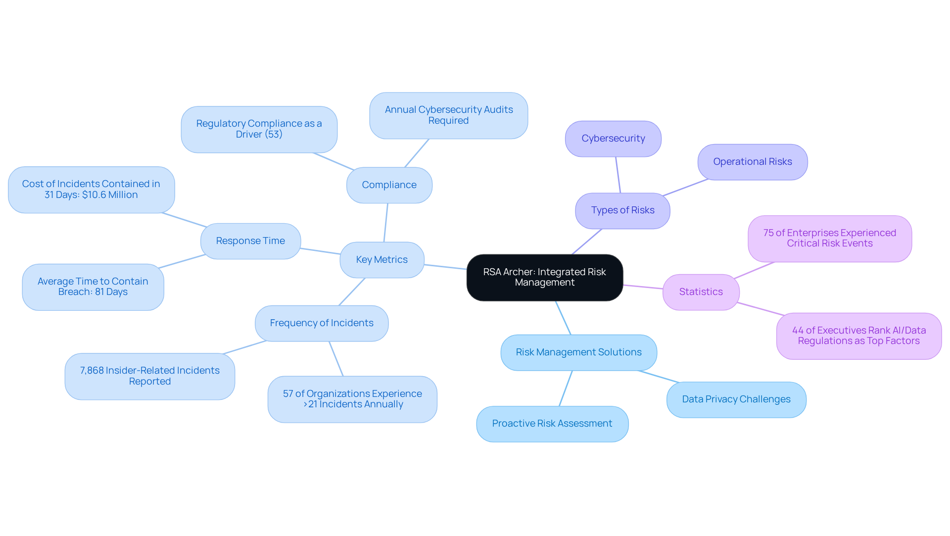 Start at the center with RSA Archer's main focus, then explore the branches to see how it addresses various aspects of risk management, including metrics and types of risks. Start at the center with RSA Archer's main focus, then explore the branches to see how it addresses various aspects of risk management, including metrics and types of risks.