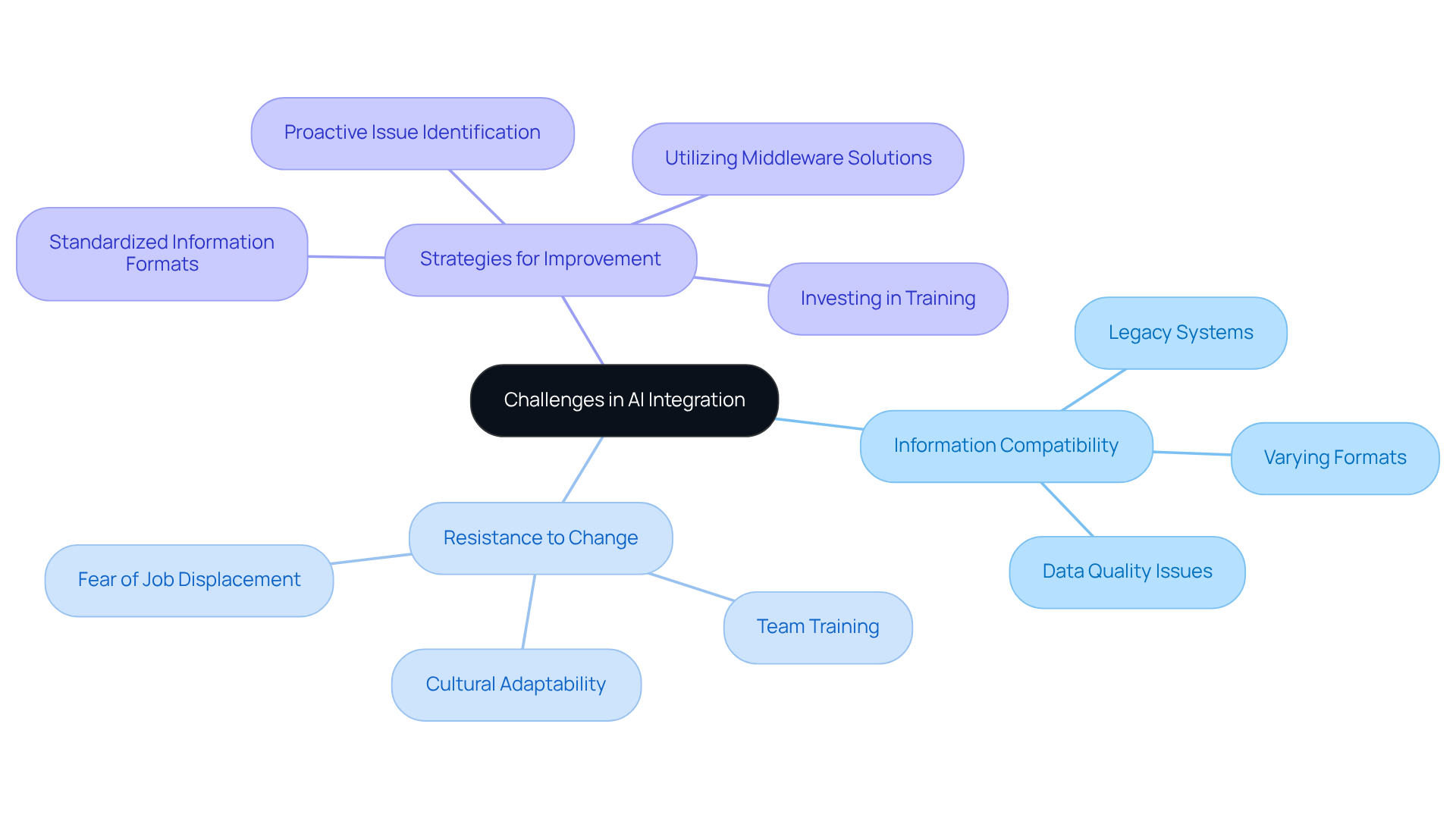 The central node represents the overall topic, while branches show specific challenges and solutions. Follow the branches to understand how each challenge connects to potential strategies for overcoming it. The central node represents the overall topic, while branches show specific challenges and solutions. Follow the branches to understand how each challenge connects to potential strategies for overcoming it.
