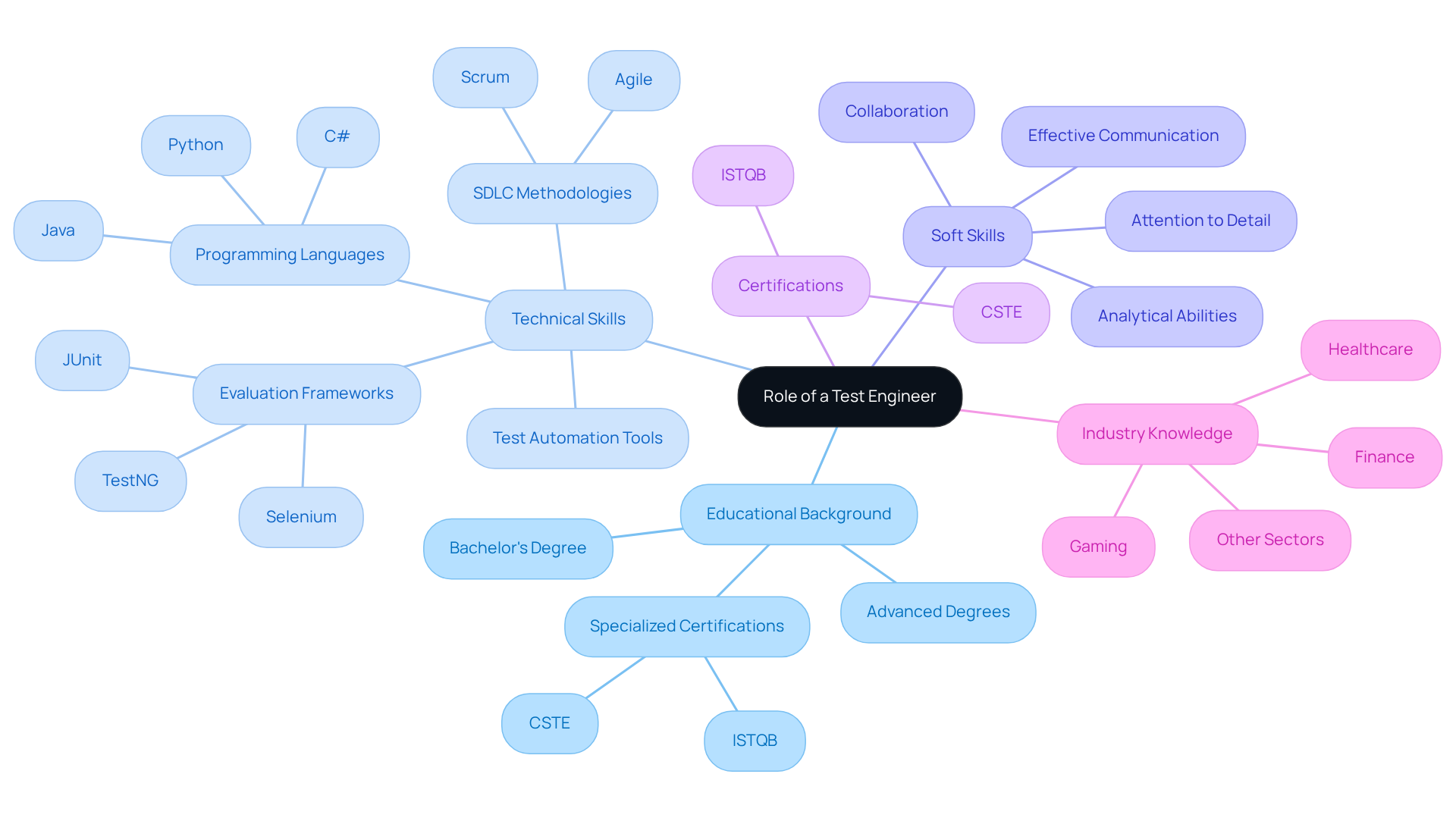 The central node represents the Test Engineer role, with branches showing different qualifications and skills needed. Each branch highlights important aspects that contribute to success in this career. The central node represents the Test Engineer role, with branches showing different qualifications and skills needed. Each branch highlights important aspects that contribute to success in this career.