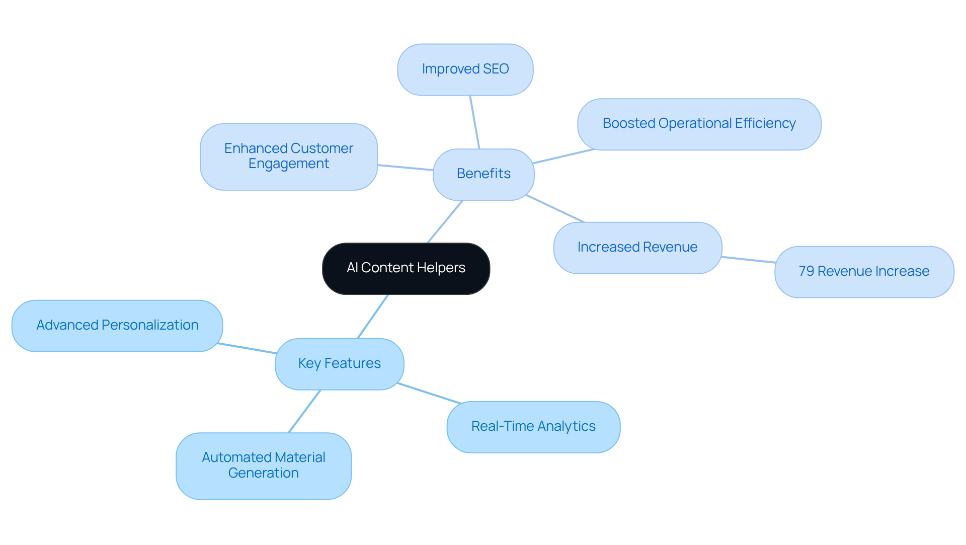 The central node represents AI content helpers, with branches showing their key features and the benefits they provide. Each feature connects to specific advantages, illustrating how they work together to enhance e-commerce strategies.