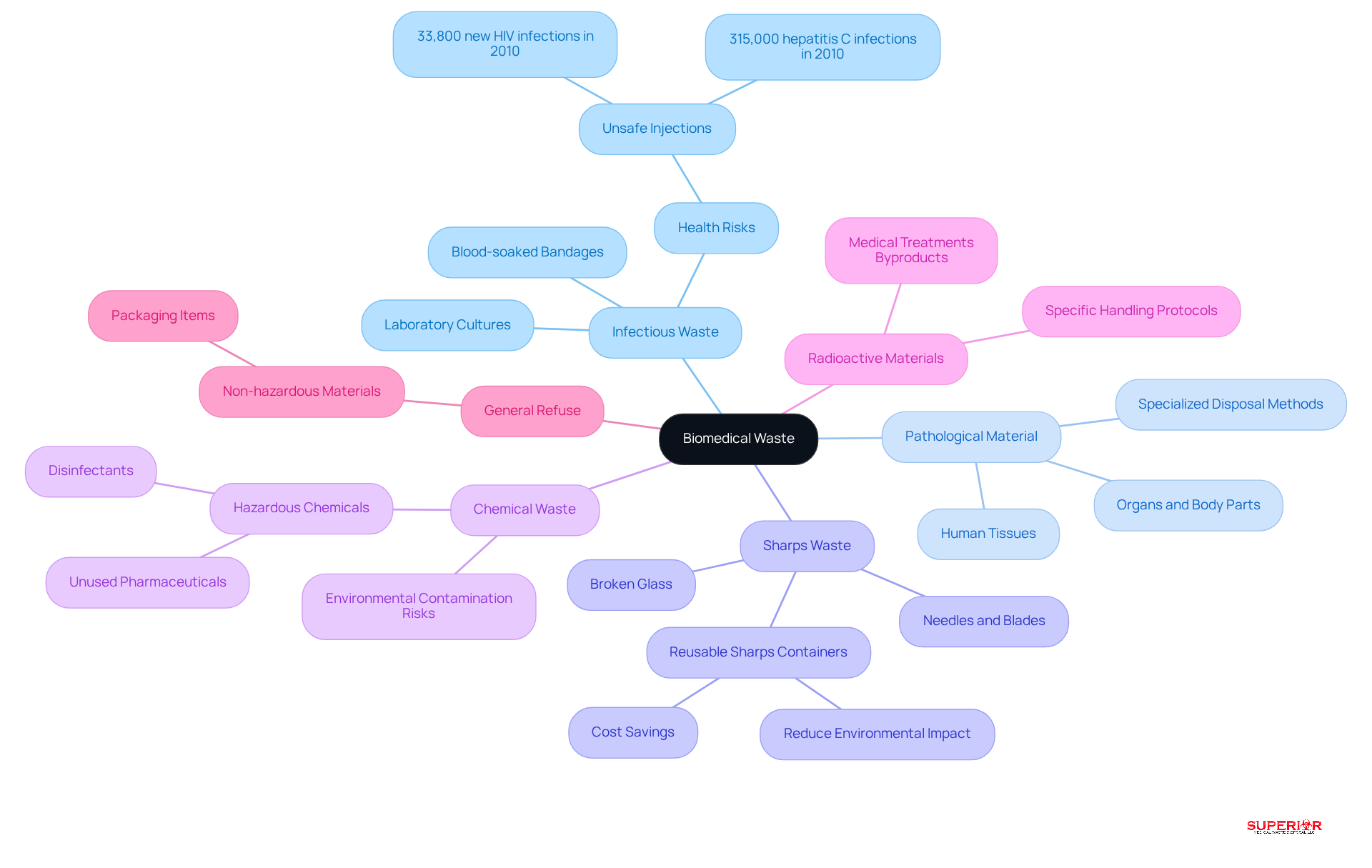 Create Your Biomedical Waste Plan: 5 Essential Steps for Compliance – Superior Medical Waste ...