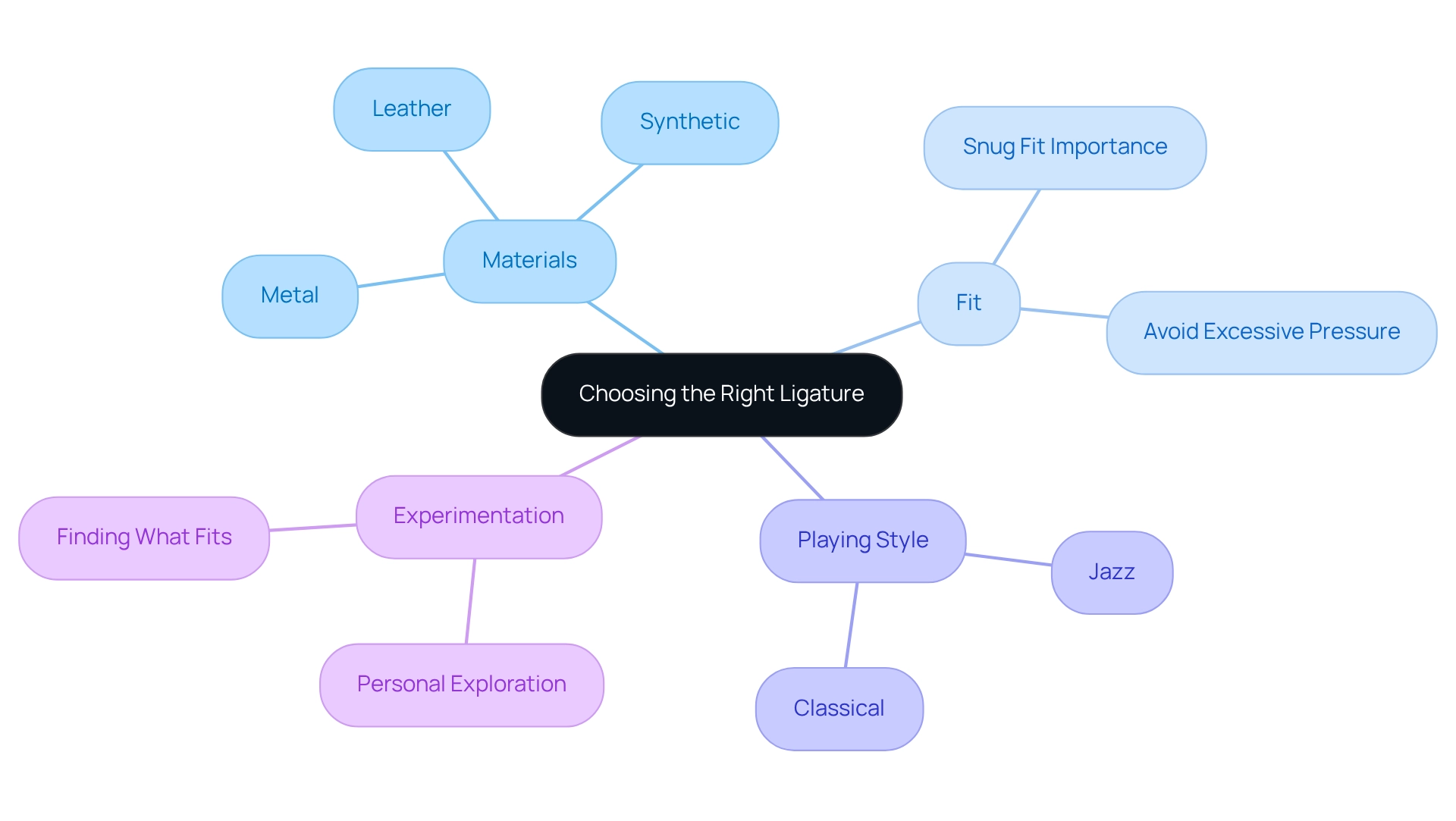 Start at the center with the main topic, then explore the branches to see the various factors to consider when selecting a ligature. Each color-coded branch represents a different aspect of the decision-making process.