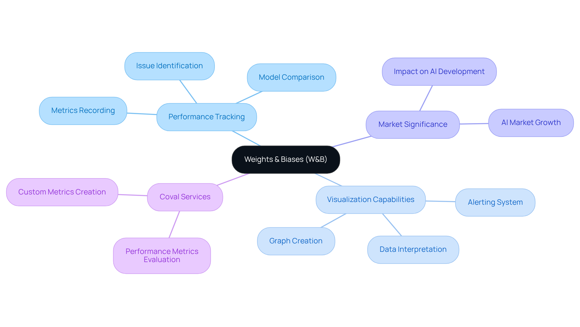 The central node represents W&B, with branches showing its key features and benefits. Each branch highlights an important aspect of the platform, helping you understand how they contribute to effective AI development. The central node represents W&B, with branches showing its key features and benefits. Each branch highlights an important aspect of the platform, helping you understand how they contribute to effective AI development.