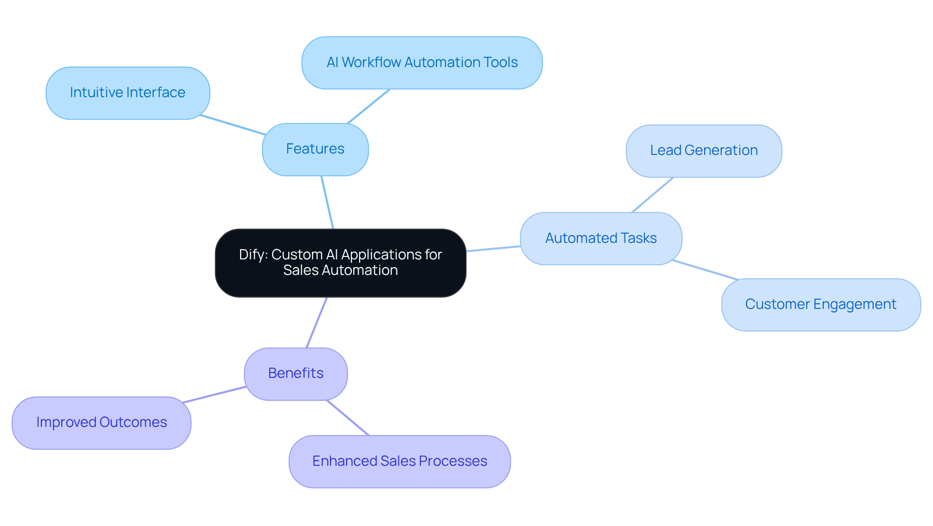 The center represents Dify, and the branches show its features, tasks it automates, and the benefits it provides. Follow the branches to understand how Dify can enhance sales processes.