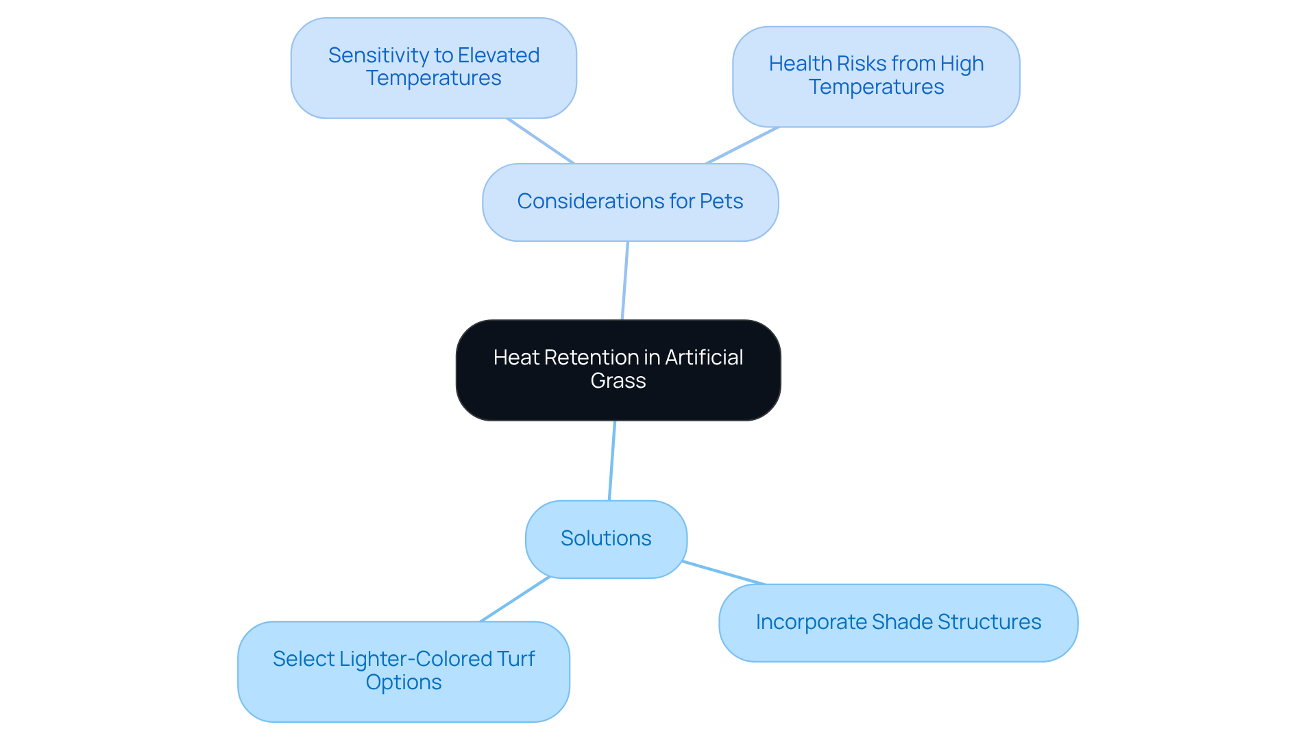 The center shows the main issue of heat retention, while the branches provide solutions and considerations for pet comfort. Follow the branches to see how to address the heat issue effectively.