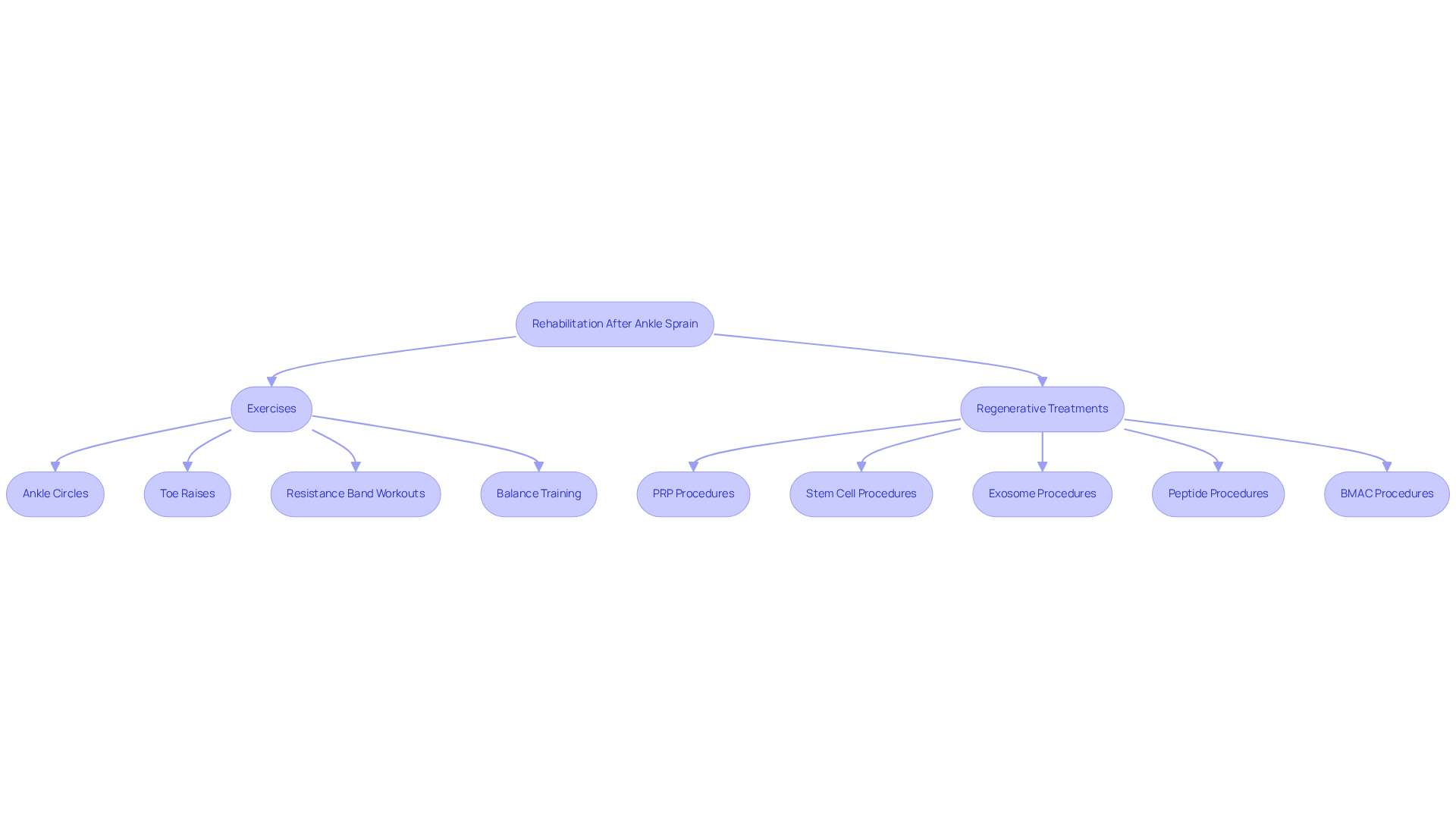 This flowchart outlines the steps to rehabilitate after an ankle sprain. Start with the rehabilitation phase, then follow the arrows to see the exercises you should do and the regenerative treatments available. Each box represents a key component of your recovery journey. This flowchart outlines the steps to rehabilitate after an ankle sprain. Start with the rehabilitation phase, then follow the arrows to see the exercises you should do and the regenerative treatments available. Each box represents a key component of your recovery journey.