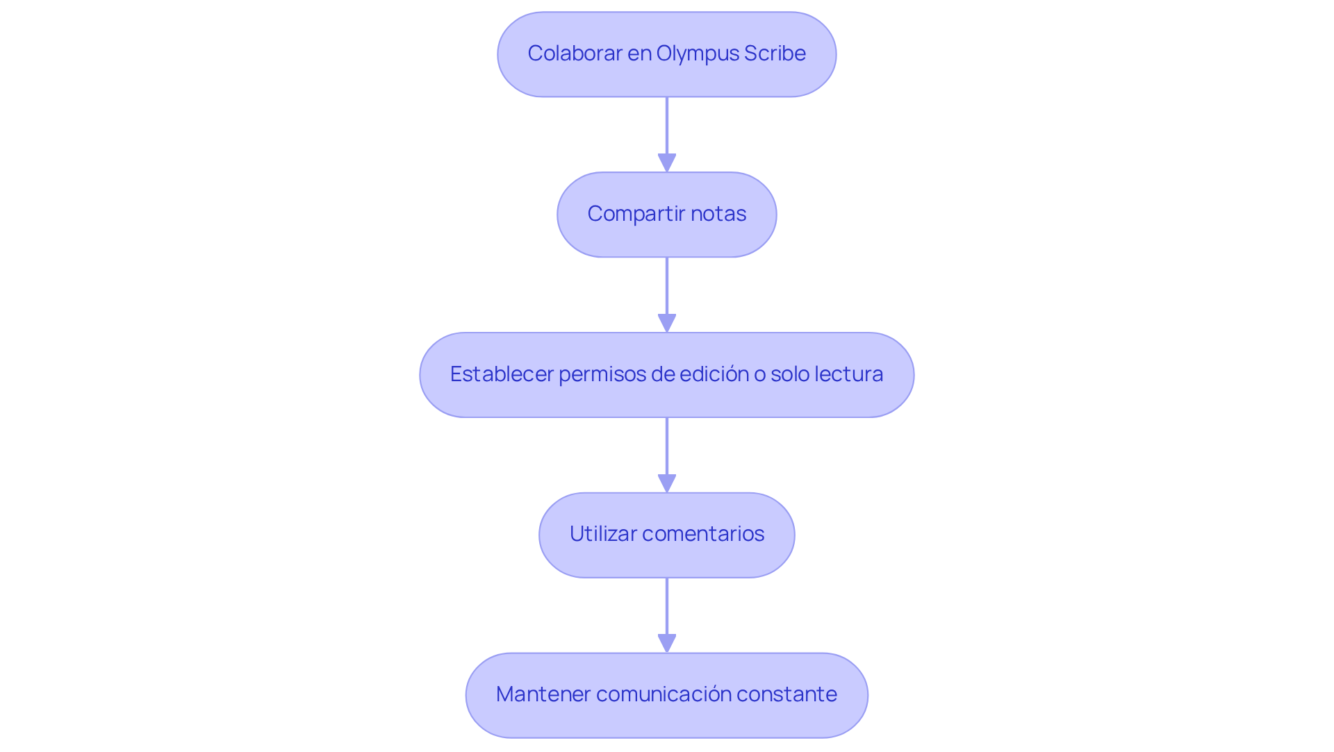 Cada paso representa una acción clave en el proceso de colaboración. Sigue las flechas para entender cómo avanzar desde compartir notas hasta mantener una comunicación efectiva.