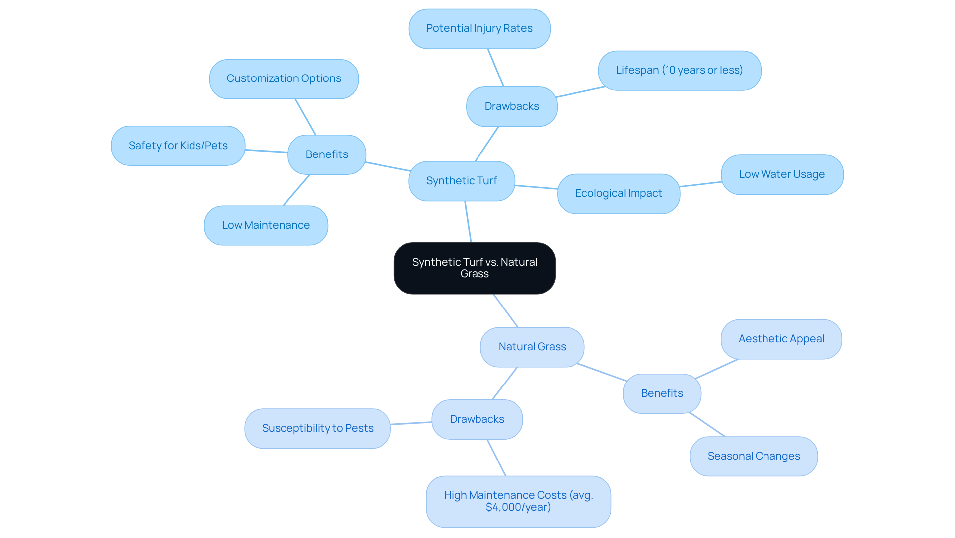 This mindmap helps you see the key differences and similarities between synthetic turf and natural grass. Each branch shows important points to consider, like maintenance needs, costs, and safety. Follow the branches to understand what might work best for your outdoor space! This mindmap helps you see the key differences and similarities between synthetic turf and natural grass. Each branch shows important points to consider, like maintenance needs, costs, and safety. Follow the branches to understand what might work best for your outdoor space!