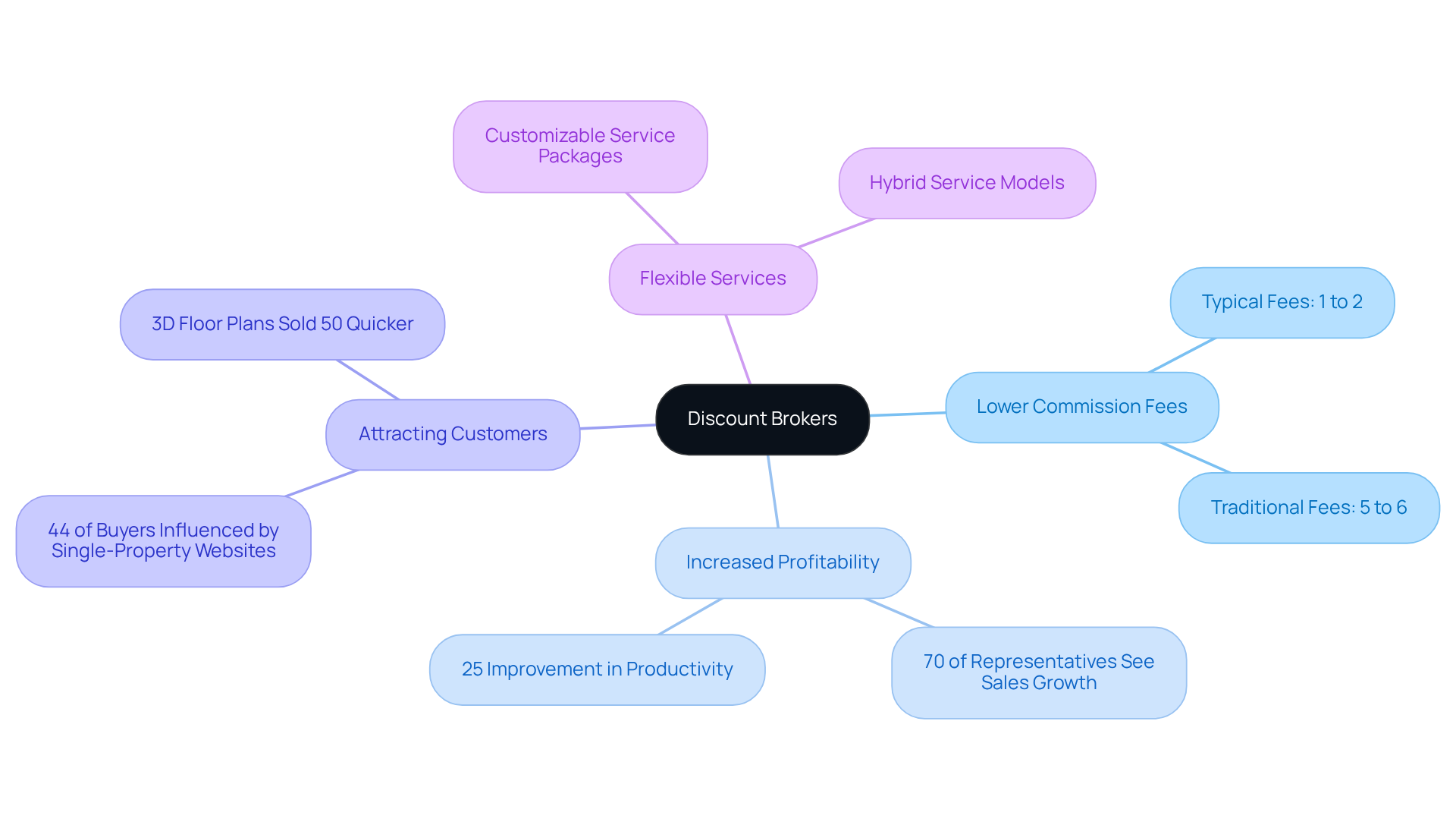 The central node represents discount brokers, while the branches illustrate various aspects like commission fees, profitability, and customer strategies. Each statistic adds depth to the benefits listed, helping you understand how they contribute to success.