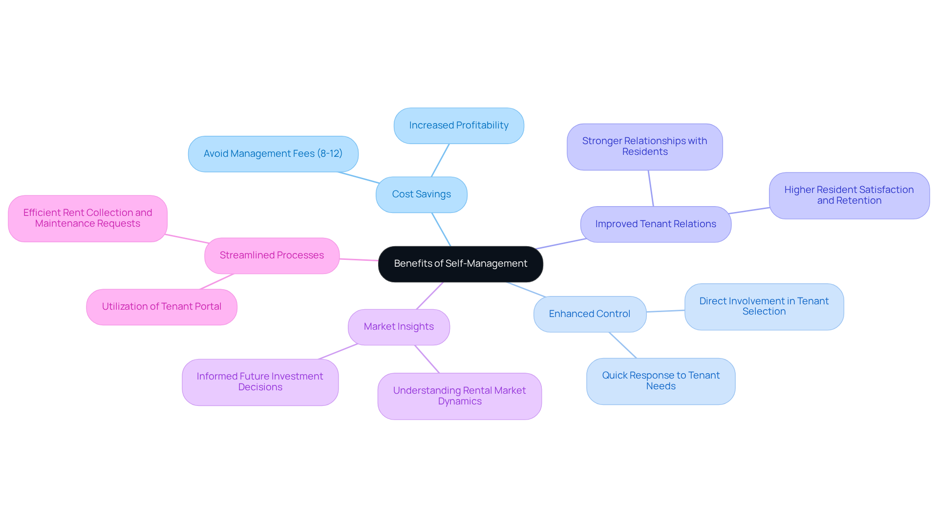 The central node represents the main concept of self-management, while the branches illustrate the key benefits. Each branch can be explored for more detailed points, showing how self-management can positively impact landlords in the competitive rental market.