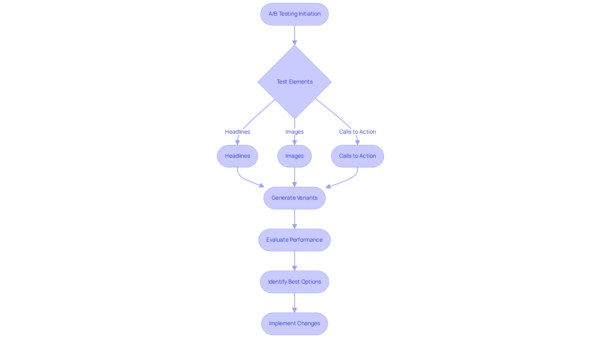 This flowchart outlines the steps in A/B testing. Start with initiating the test, then see how different elements are tested and evaluated. Follow the arrows to understand how these tests lead to identifying the best options and implementing changes that can boost conversion rates and revenue.