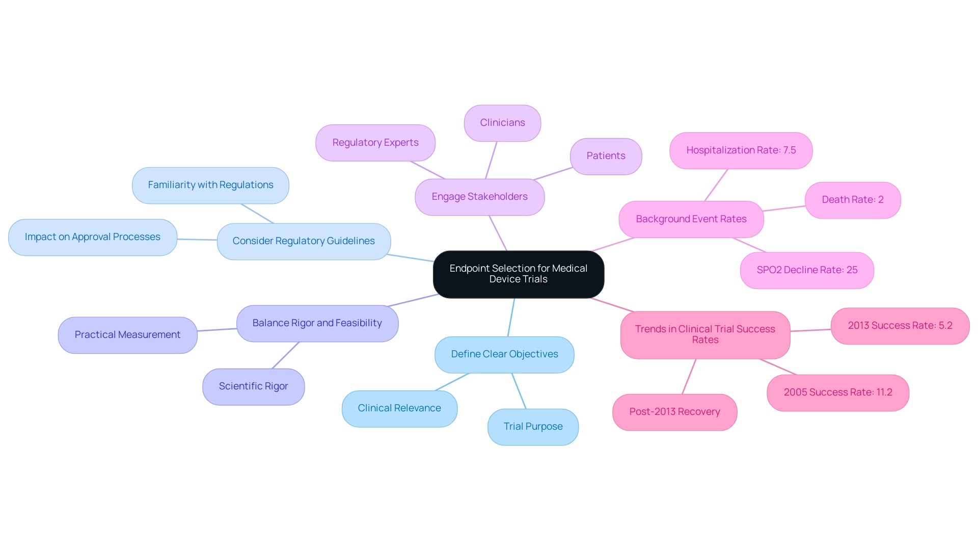 Choosing Endpoints for Medical Device Trials: A Step-by-Step Guide