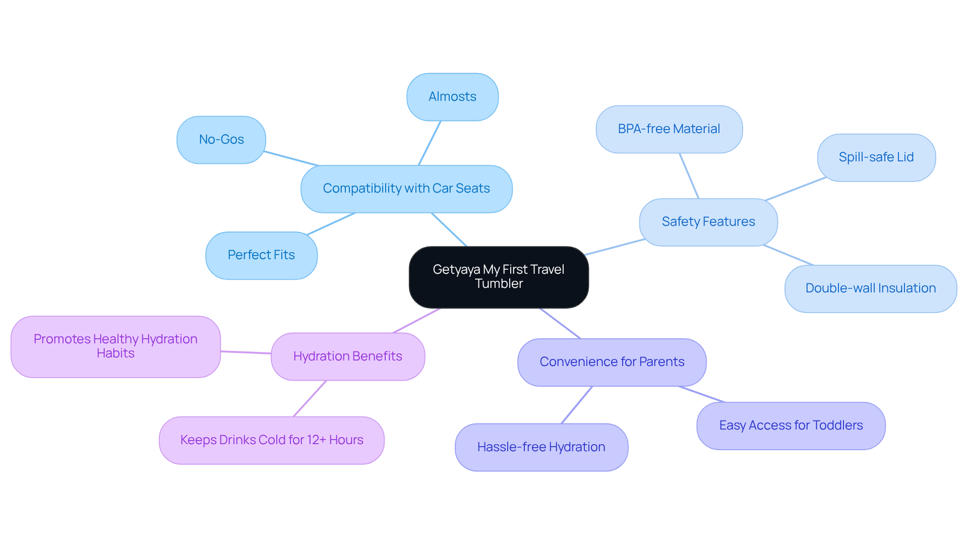 This mindmap shows how the Getyaya My First Travel Tumbler is designed for on-the-go parents. Each branch represents a key feature or benefit, helping you understand why this tumbler is a great choice for keeping kids hydrated safely during car rides.