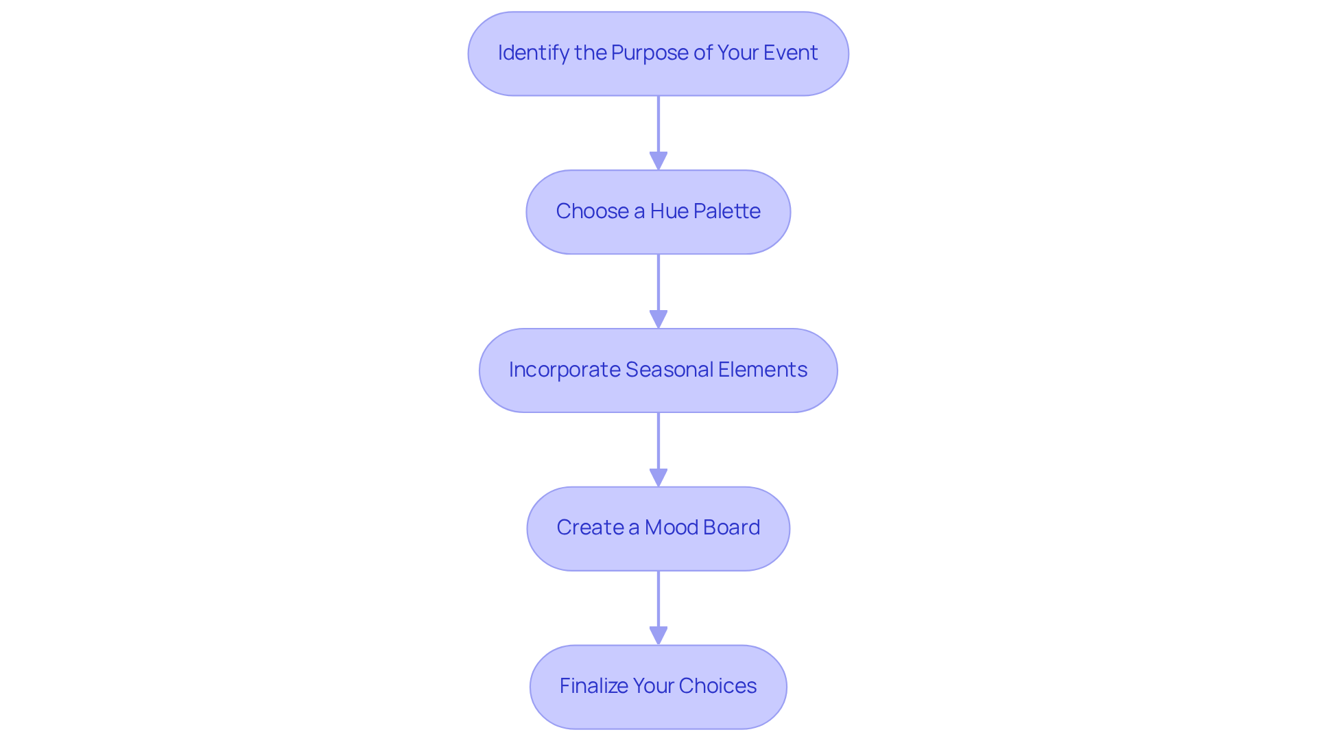 Each box represents a step in the process of planning your event's theme and colors. Follow the arrows to see how each step leads to the next, helping you create a cohesive and beautiful event.