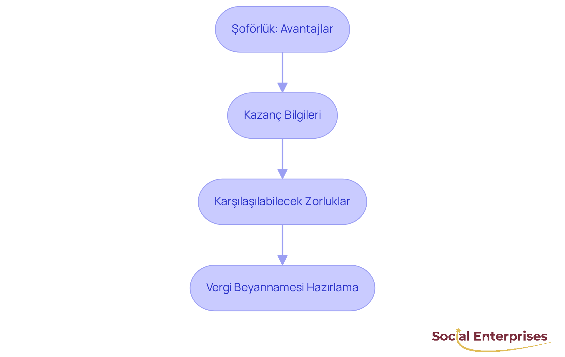 Her kutu, şoförlük mesleği ile ilgili bir aşamayı temsil ediyor. Oklar, bu aşamaların nasıl birbirine bağlı olduğunu gösteriyor — süreçleri takip ederek meslek hakkında bilgi sahibi olabilirsiniz. Her kutu, şoförlük mesleği ile ilgili bir aşamayı temsil ediyor. Oklar, bu aşamaların nasıl birbirine bağlı olduğunu gösteriyor — süreçleri takip ederek meslek hakkında bilgi sahibi olabilirsiniz.