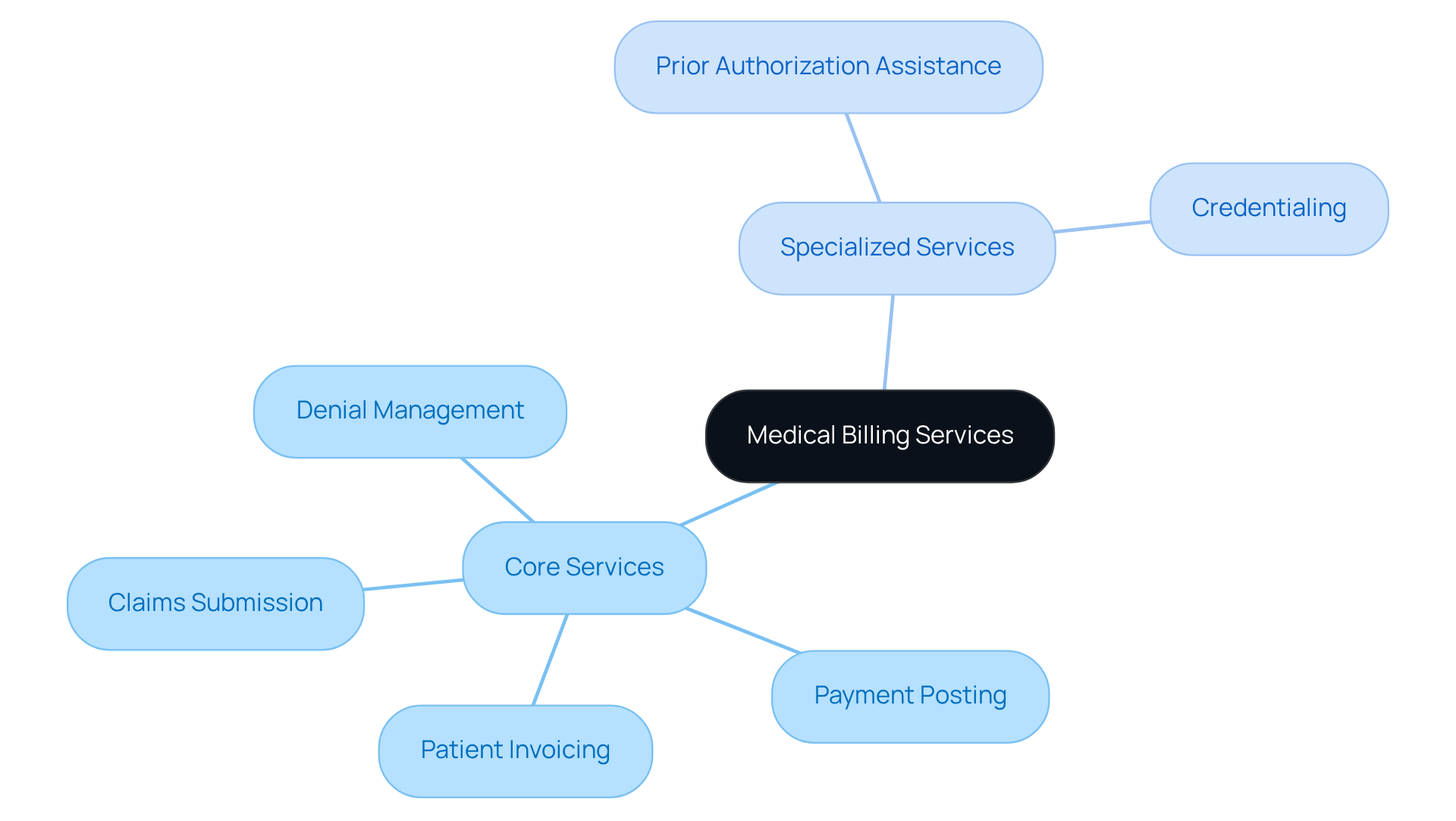 This mindmap shows the various services offered by medical billing companies. Start at the center with the main topic, then follow the branches to see the core services and specialized services that can help your clinic improve its financial performance.
