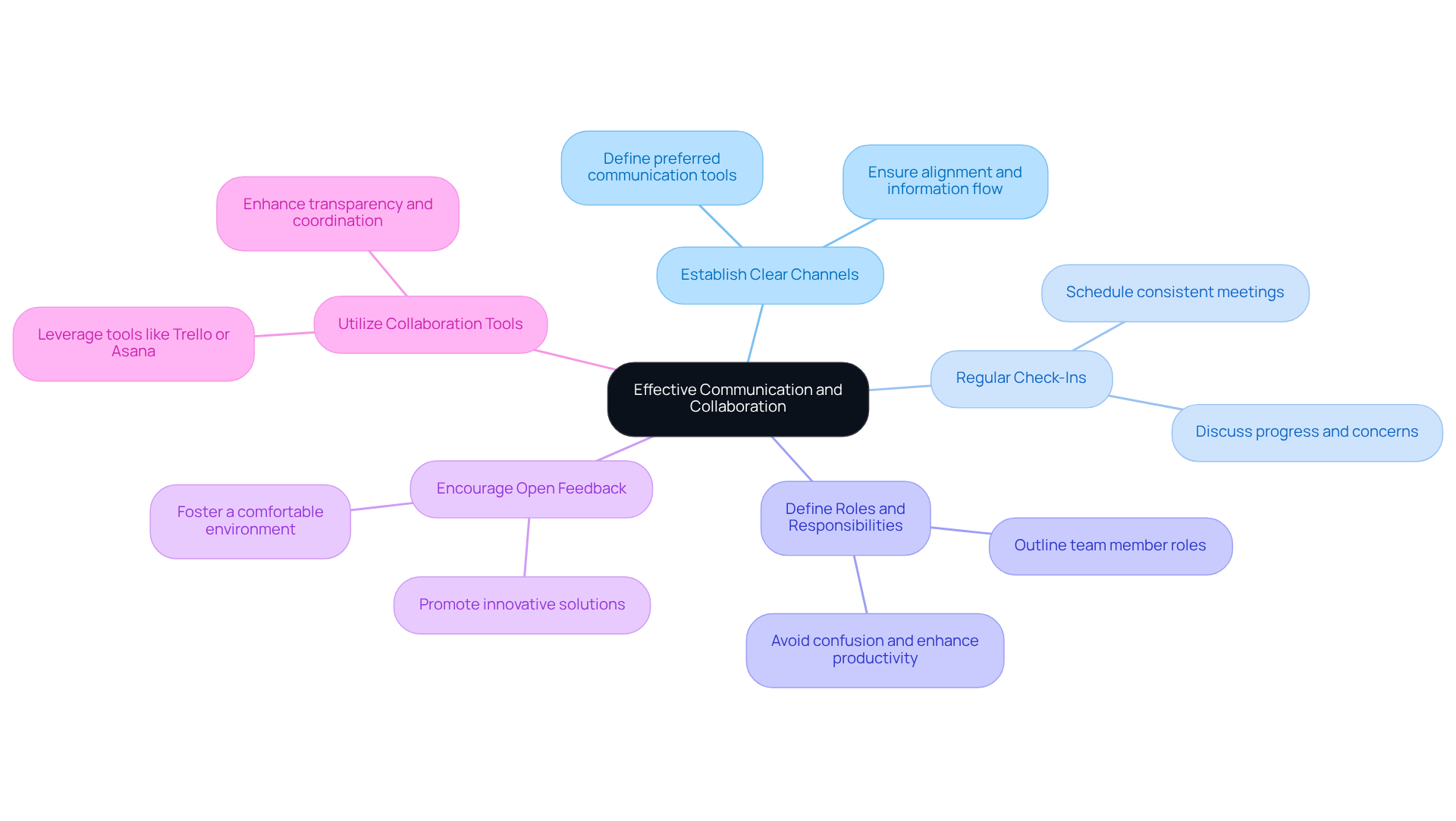The central node represents the main goal of improving communication and collaboration. Each branch shows a specific strategy to achieve this goal, making it easy to see how they all connect.
