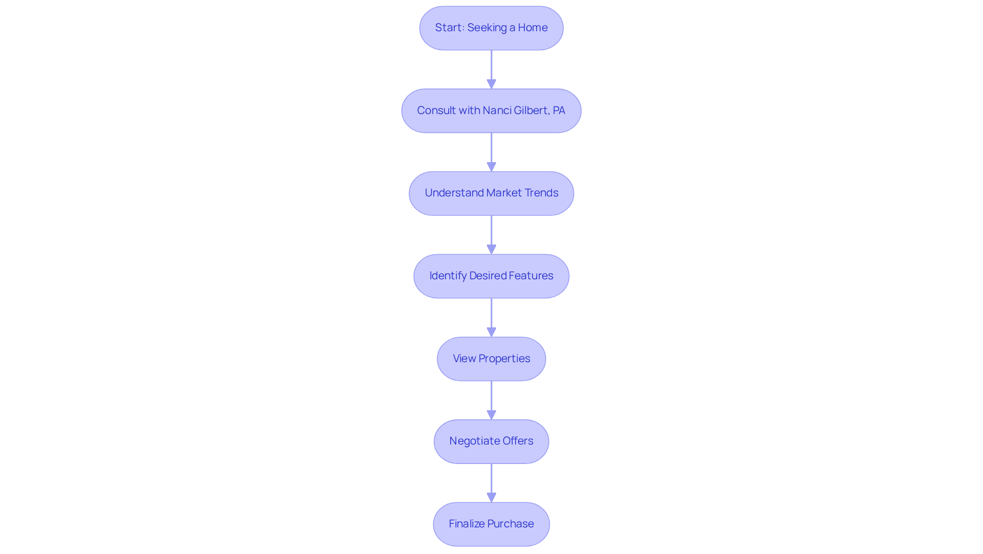 This flowchart guides you through the steps of buying a home with the help of Nanci Gilbert, PA. Each box represents a key stage in the process, showing how to move from seeking a home to finalizing your purchase. Follow the arrows to see how each step connects!