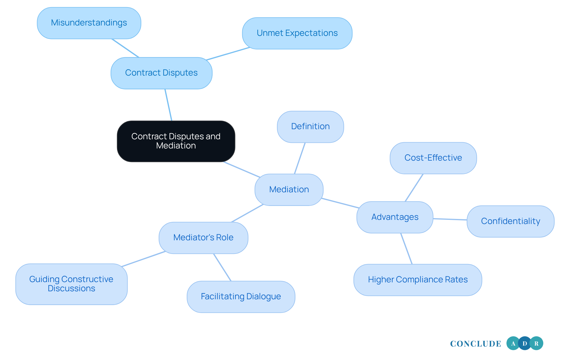 The central node represents the main topic, while branches show related concepts and benefits of mediation. Each color-coded branch helps you see how everything connects.