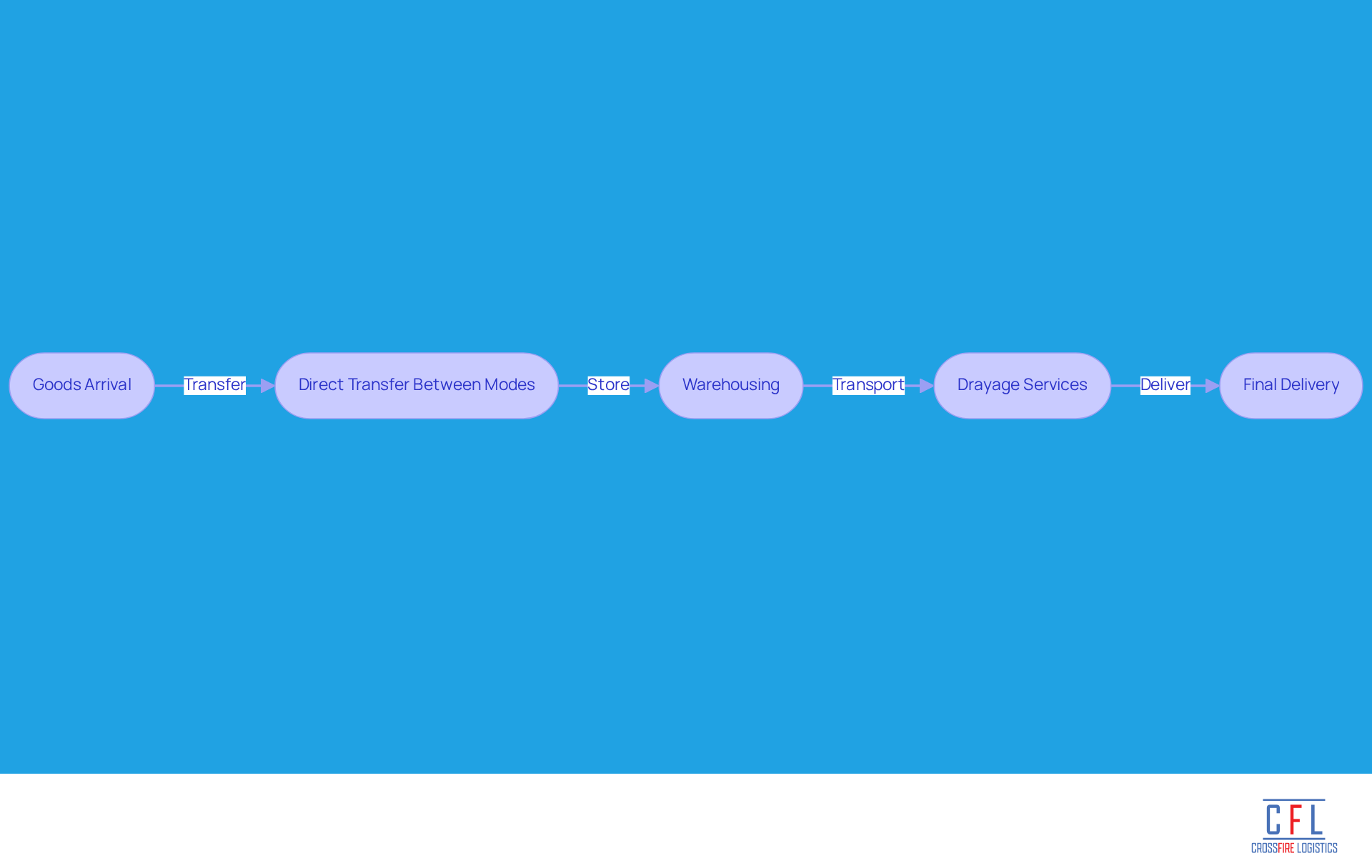Each box represents a step in the transloading process. Follow the arrows to see how goods move through the system, from arrival to final delivery, highlighting the efficiency gained at each stage.