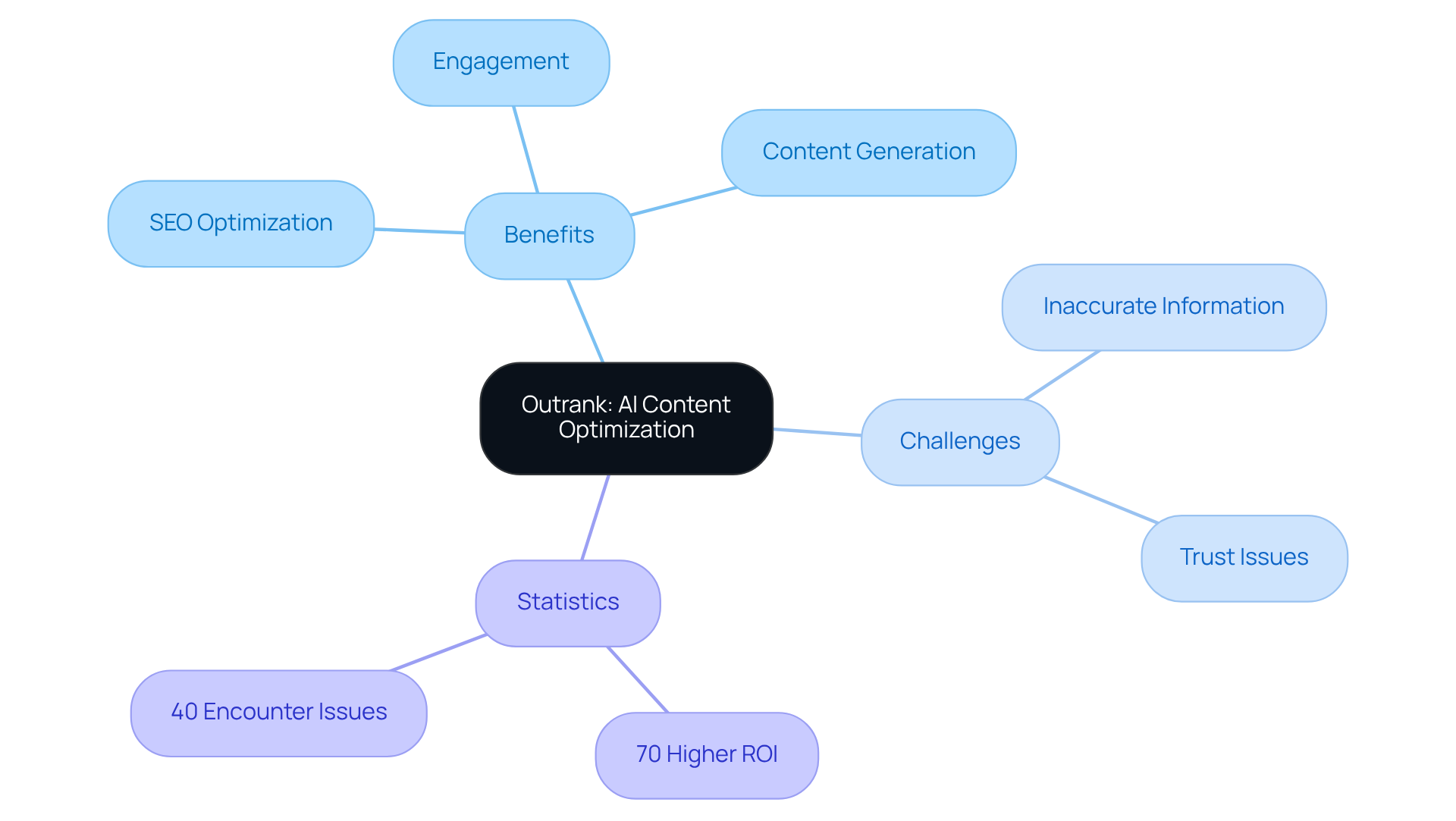 This mindmap illustrates the key aspects of Outrank, showing how it benefits SEO, the challenges it faces, and important statistics that highlight its impact in the market.