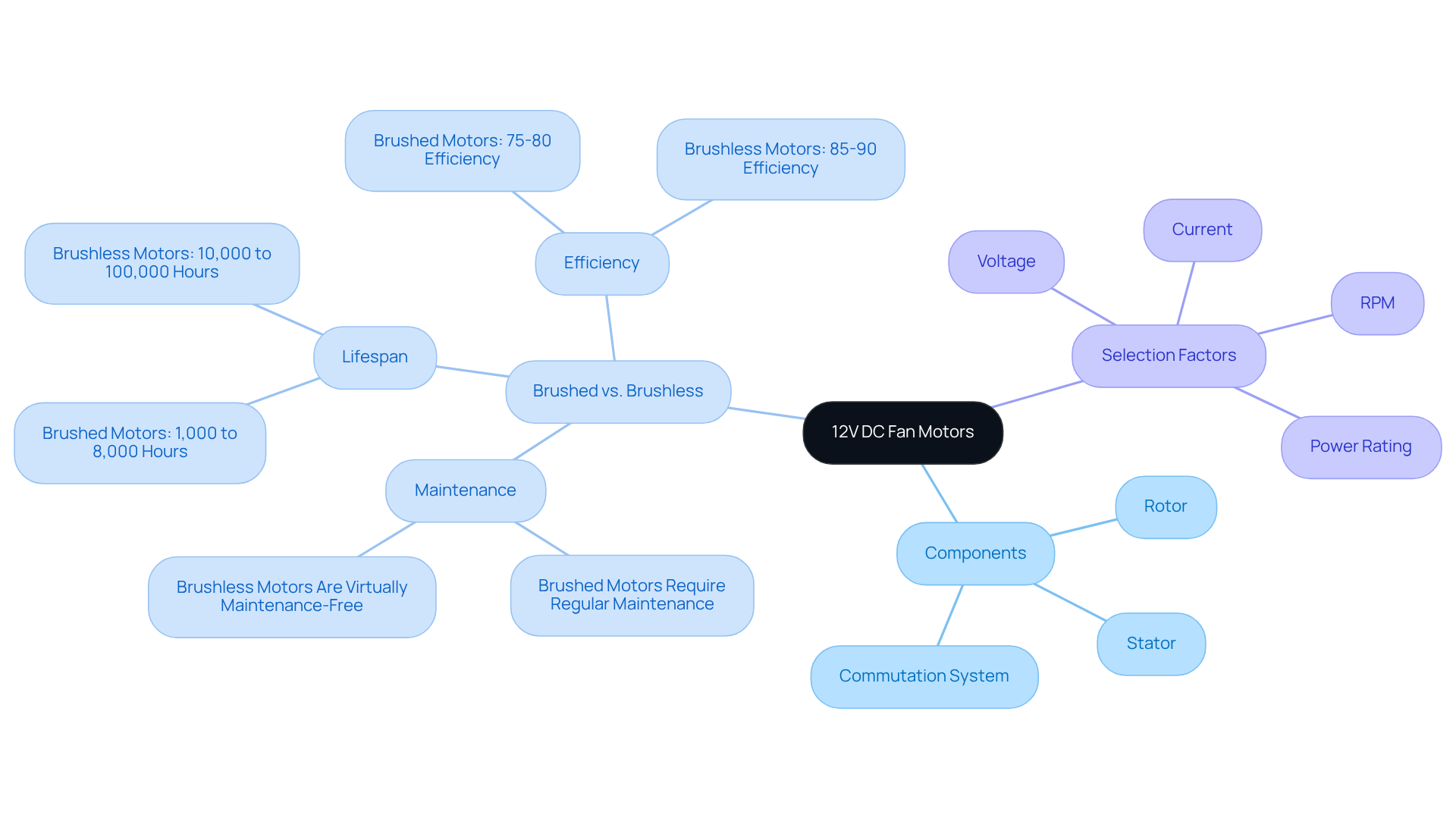 The central node represents the main topic, while branches show related components and considerations. Each color-coded branch helps you quickly identify different aspects of 12V DC fan motors.