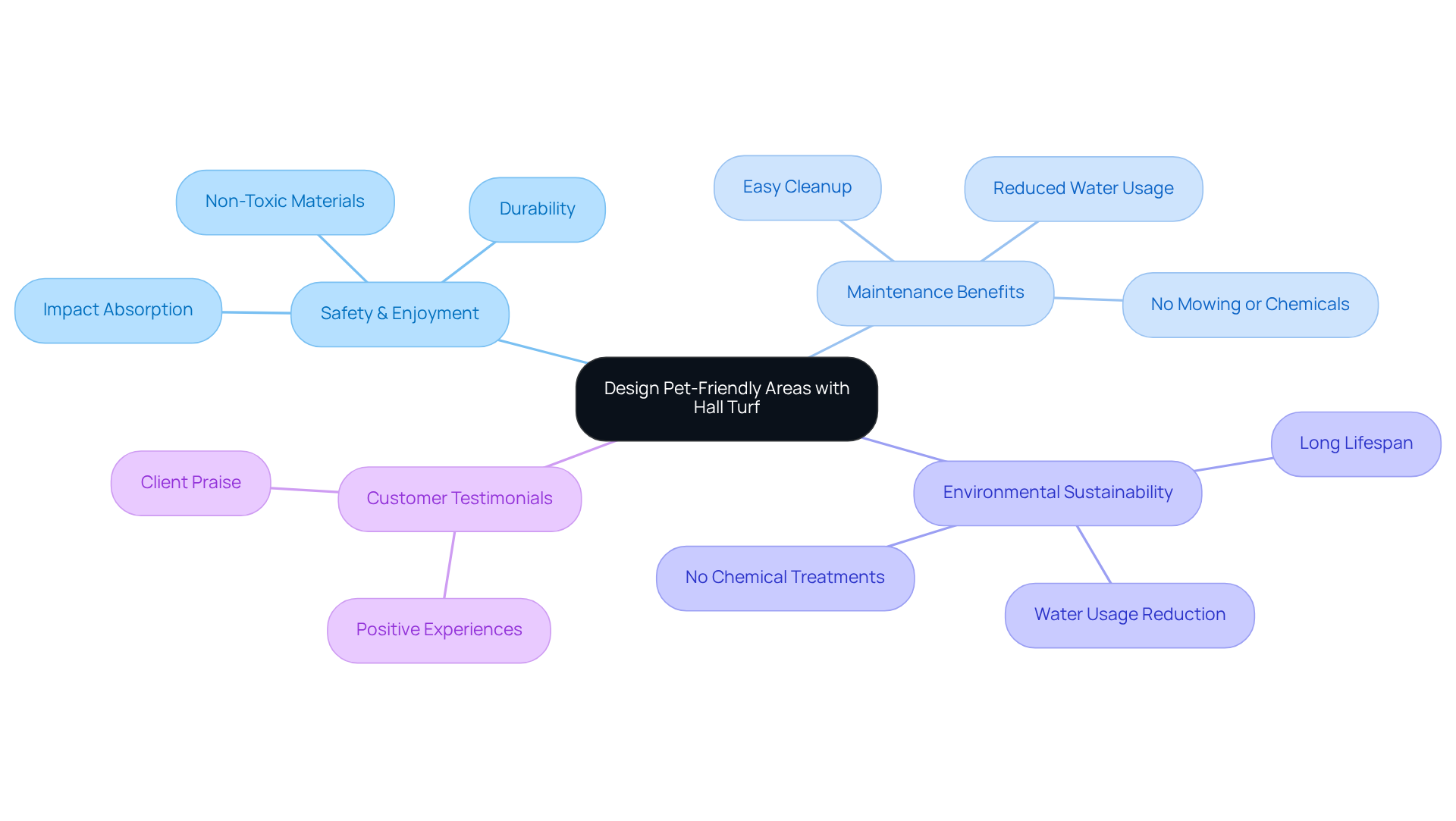 The central node represents the main idea, while the branches show different benefits and features of using Hall Turf. Each sub-branch provides more detail, helping you understand how this turf enhances pet safety and enjoyment. The central node represents the main idea, while the branches show different benefits and features of using Hall Turf. Each sub-branch provides more detail, helping you understand how this turf enhances pet safety and enjoyment.