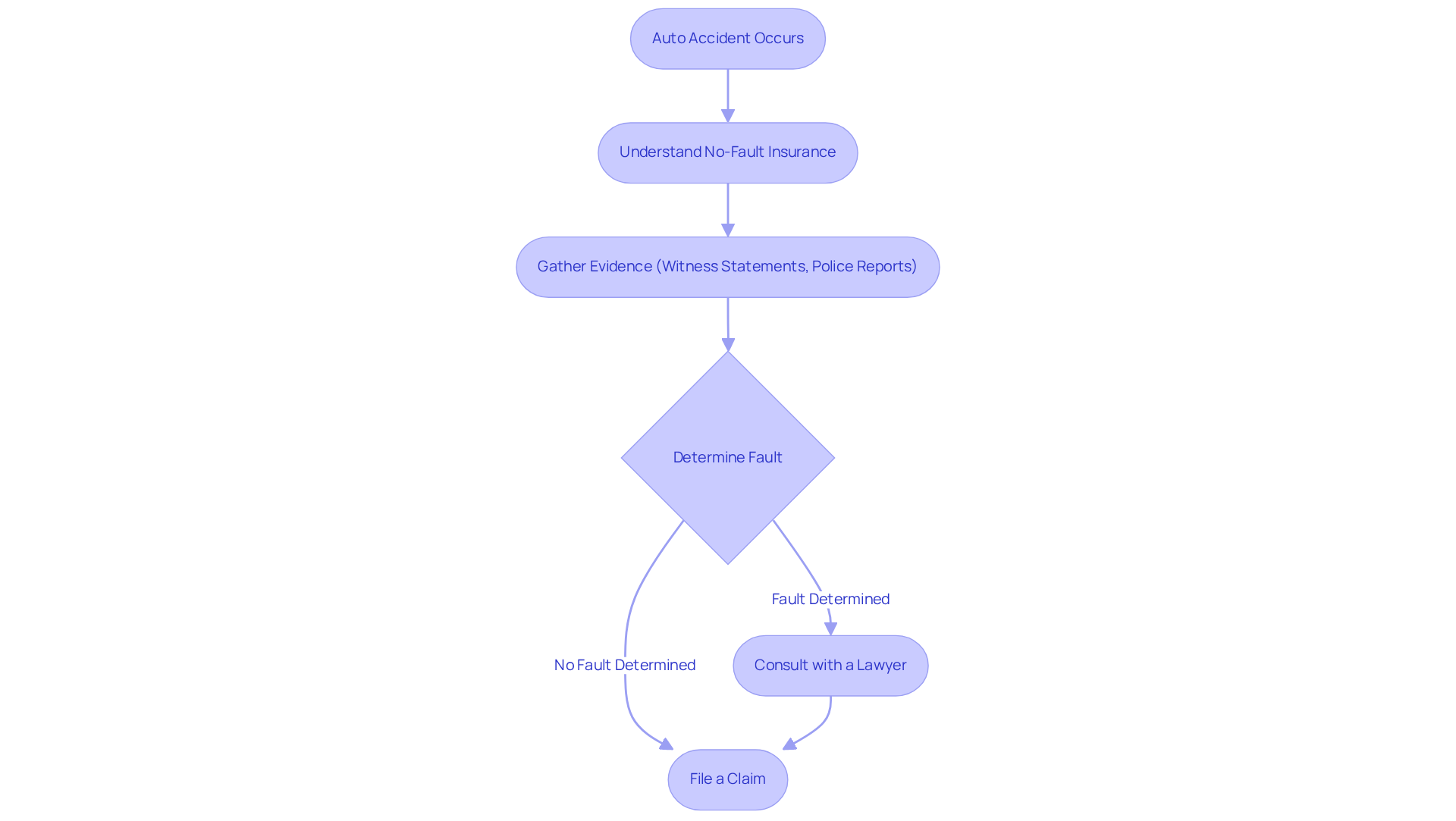 This flowchart guides you through the steps to take after an auto accident in New York. Each box represents a key action or decision point, helping you understand what to do next in the claims process. This flowchart guides you through the steps to take after an auto accident in New York. Each box represents a key action or decision point, helping you understand what to do next in the claims process.