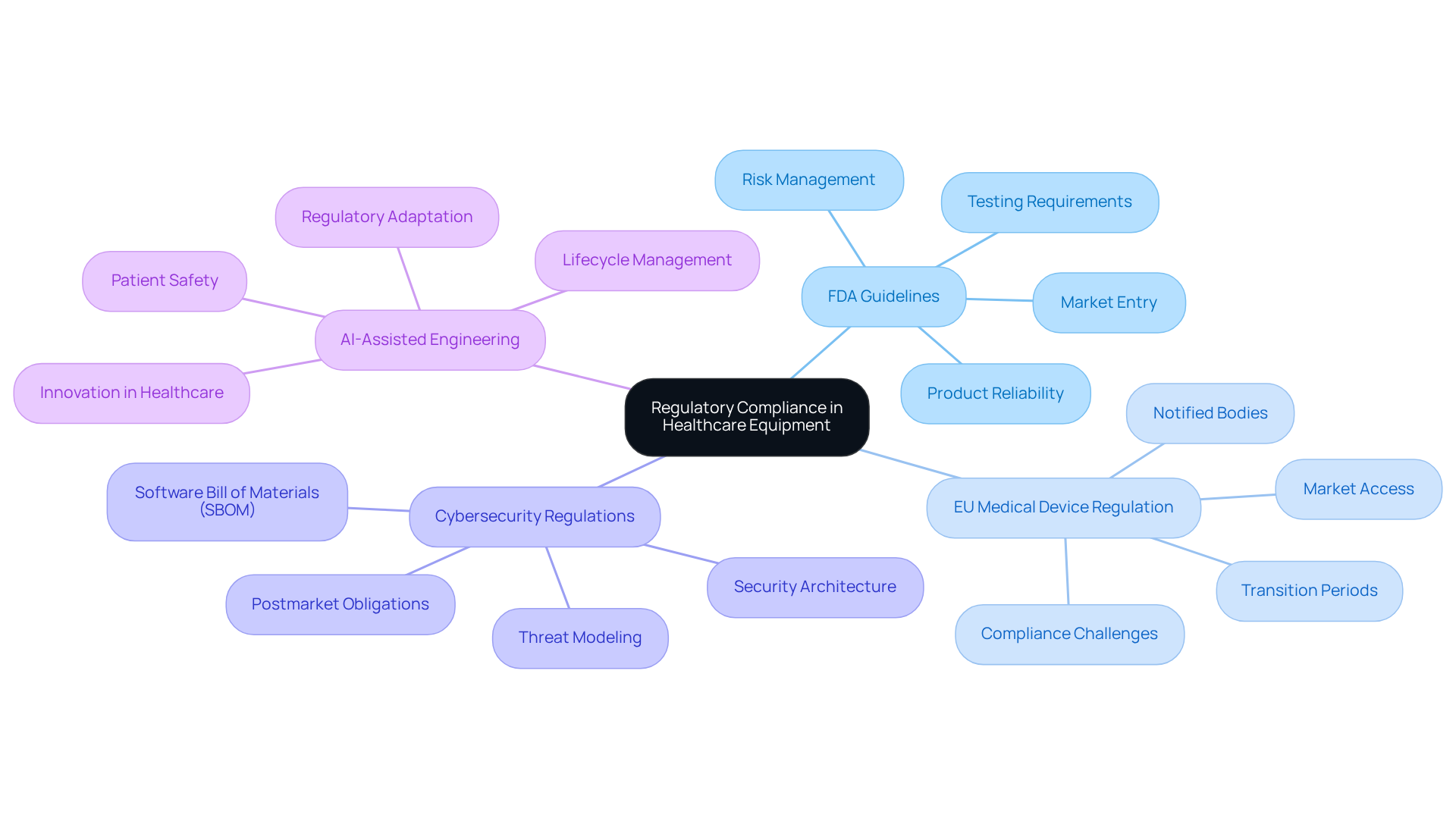 The central node represents the main topic of regulatory compliance. Each branch shows a specific regulation or challenge, and the sub-branches provide more detailed information about each area. This structure helps you see how everything connects and the importance of each component in the compliance process.