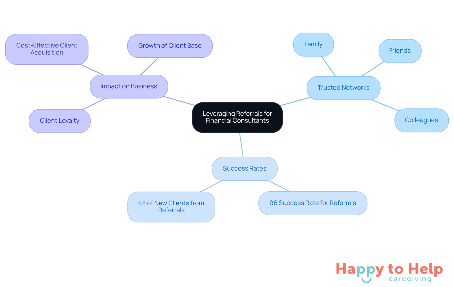 The central idea is about using referrals to find financial consultants. Each branch shows different aspects: trusted networks help ease the search, success rates highlight effectiveness, and the impact on business shows how referrals can grow client bases.