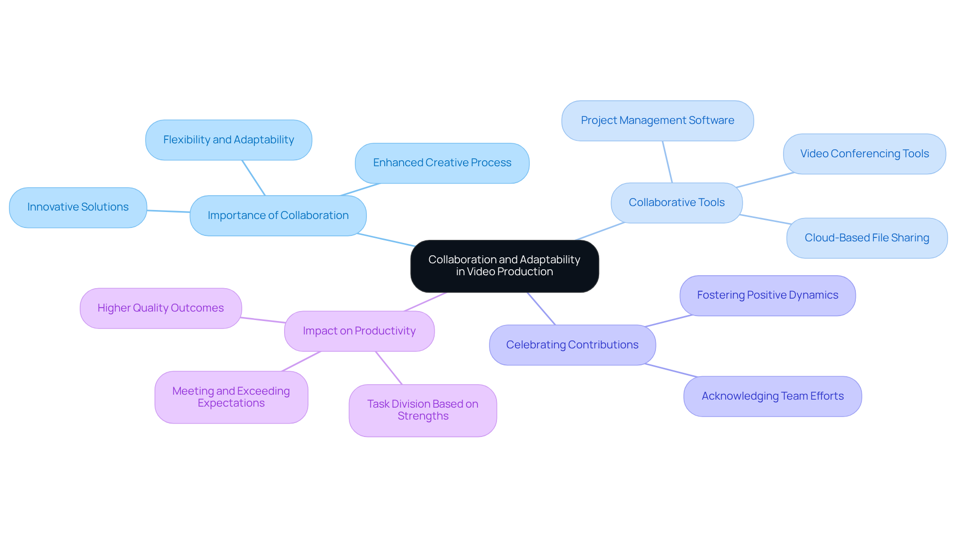 The center represents the core theme of collaboration and adaptability. Each branch highlights a key area that contributes to effective video production, with sub-branches providing more detail. Follow the branches to see how these elements connect and support each other.