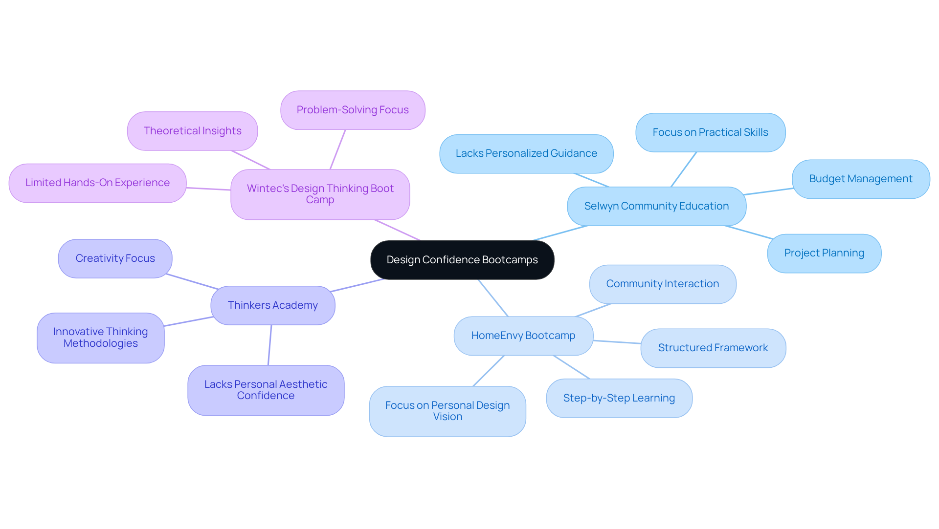The central node represents the overall topic of bootcamps, while each branch shows a specific bootcamp. The sub-branches highlight what makes each bootcamp unique, helping you see which one might suit your needs best.