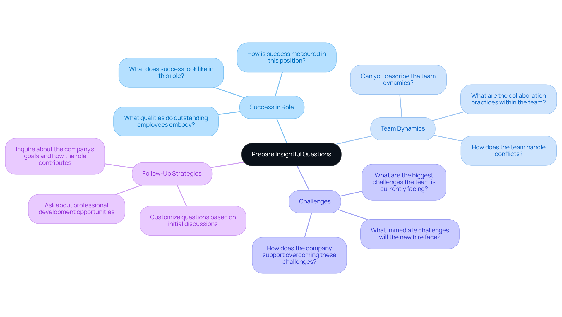 The center represents the main idea of preparing questions for the interviewer. Each branch shows a specific area of inquiry, with questions listed underneath. This helps you see how to engage meaningfully during the interview. The center represents the main idea of preparing questions for the interviewer. Each branch shows a specific area of inquiry, with questions listed underneath. This helps you see how to engage meaningfully during the interview.