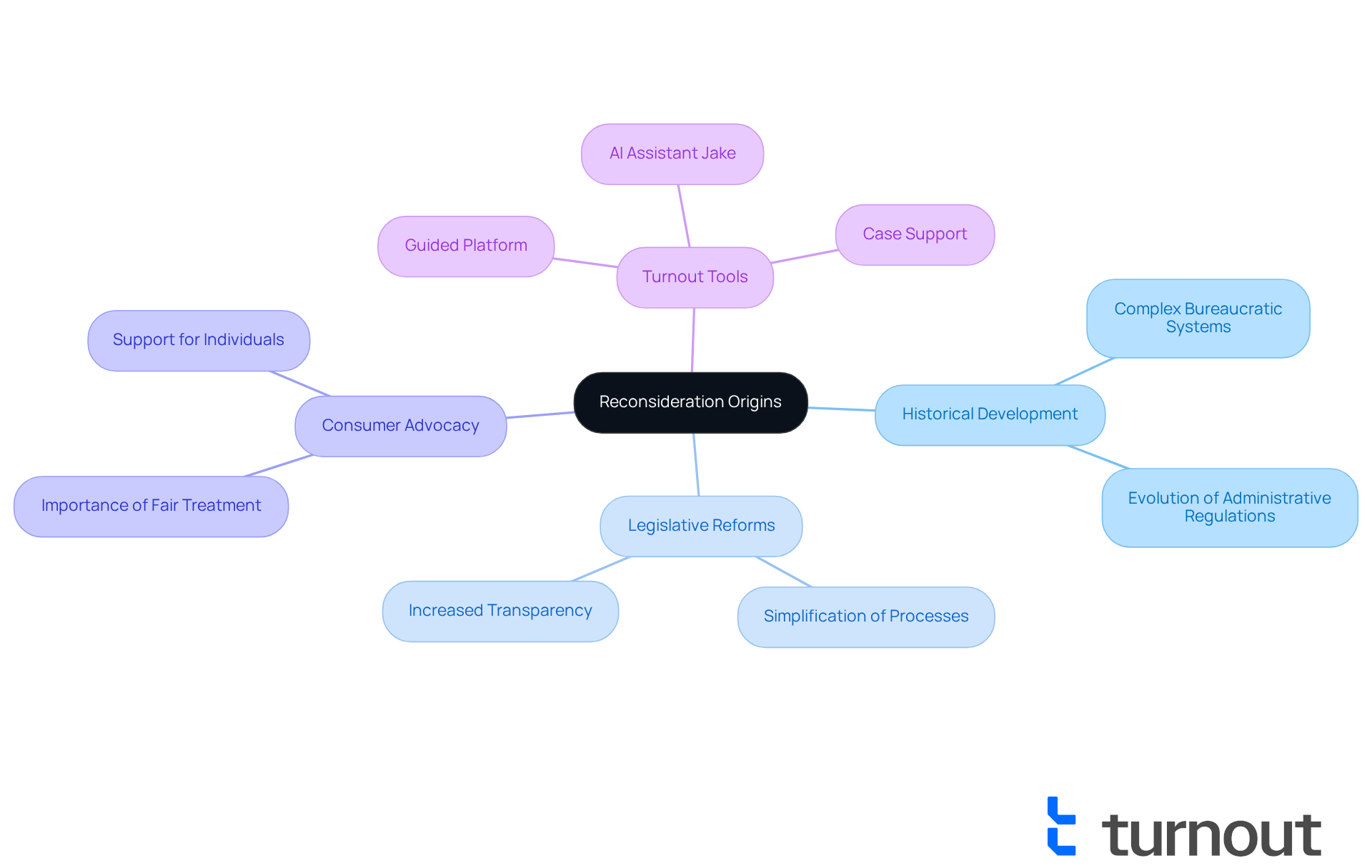 The center represents the origin of reconsideration. Each branch shows related themes, such as how laws have changed and what tools are available to help you navigate these changes. Follow the branches to understand how everything connects! The center represents the origin of reconsideration. Each branch shows related themes, such as how laws have changed and what tools are available to help you navigate these changes. Follow the branches to understand how everything connects!