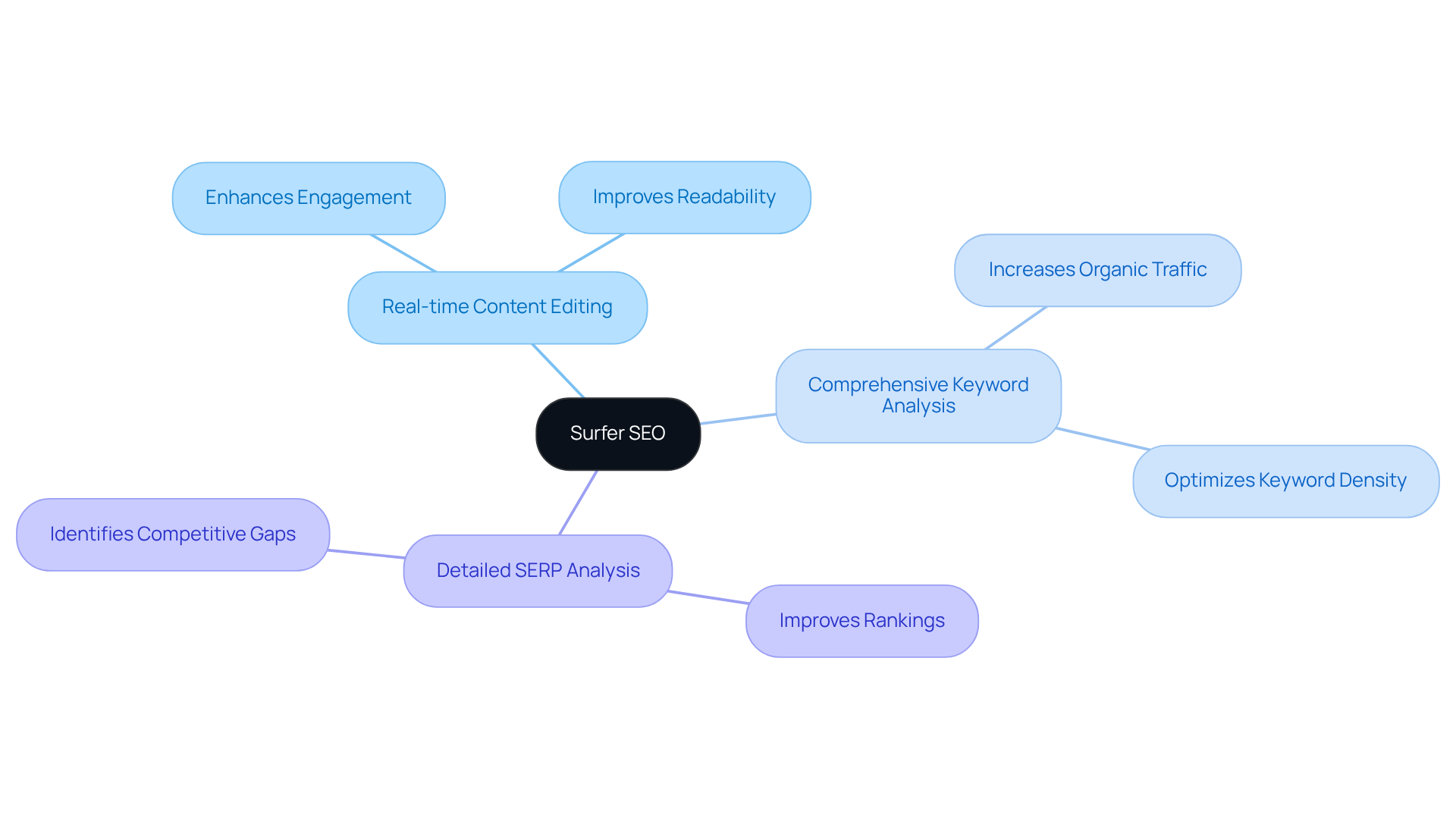 The central node represents Surfer SEO, while the branches show its key features. Each sub-branch highlights how these features contribute to better SEO and content strategies.