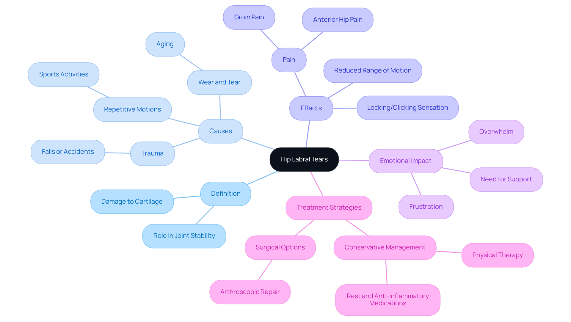 Heal a Hip Labral Tear Without Surgery: A Step-by-Step Guide ...