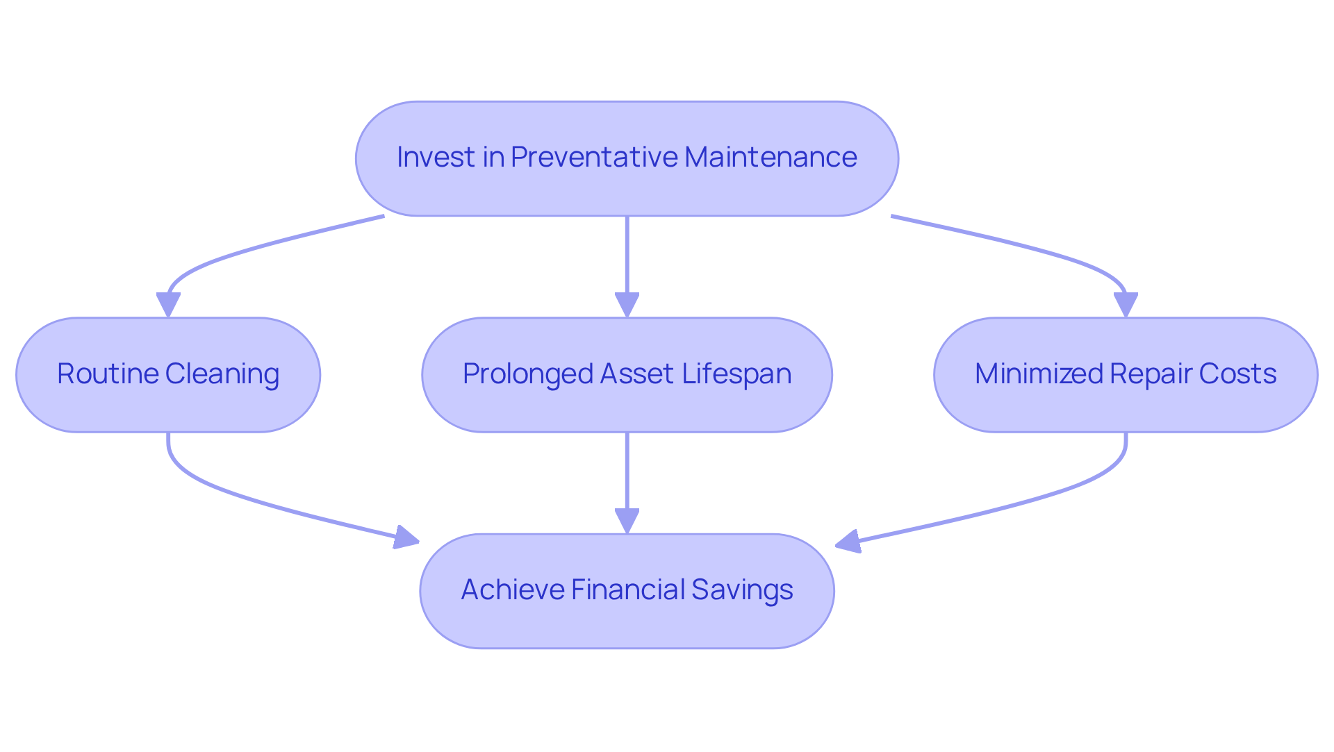 Follow the arrows to see how investing in cleaning leads to longer-lasting equipment and lower repair costs, ultimately saving money for your business.