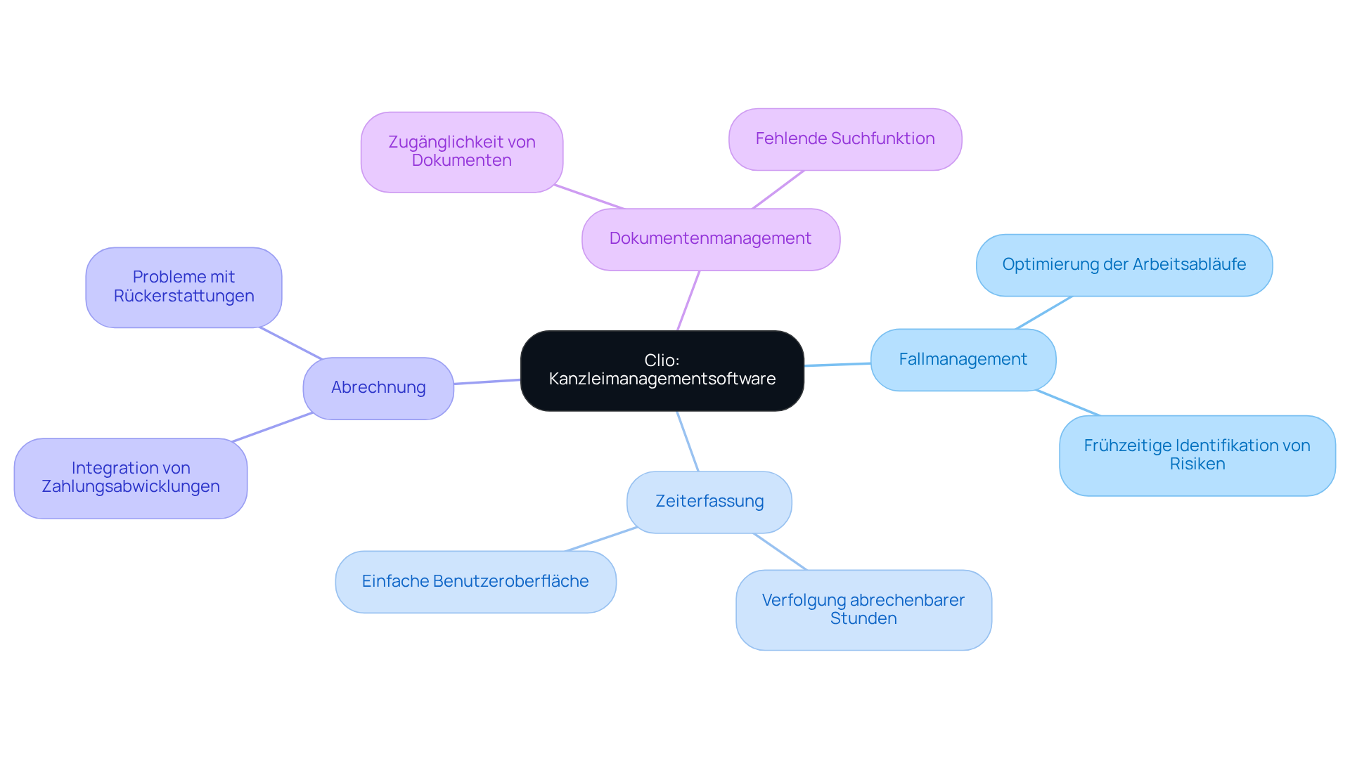 Im Zentrum steht die Software Clio, von der aus die verschiedenen Funktionen und Nutzererfahrungen abzweigen. Jeder Ast zeigt eine Funktion oder Erfahrung, und die Farben helfen, die Informationen klar zu unterscheiden.