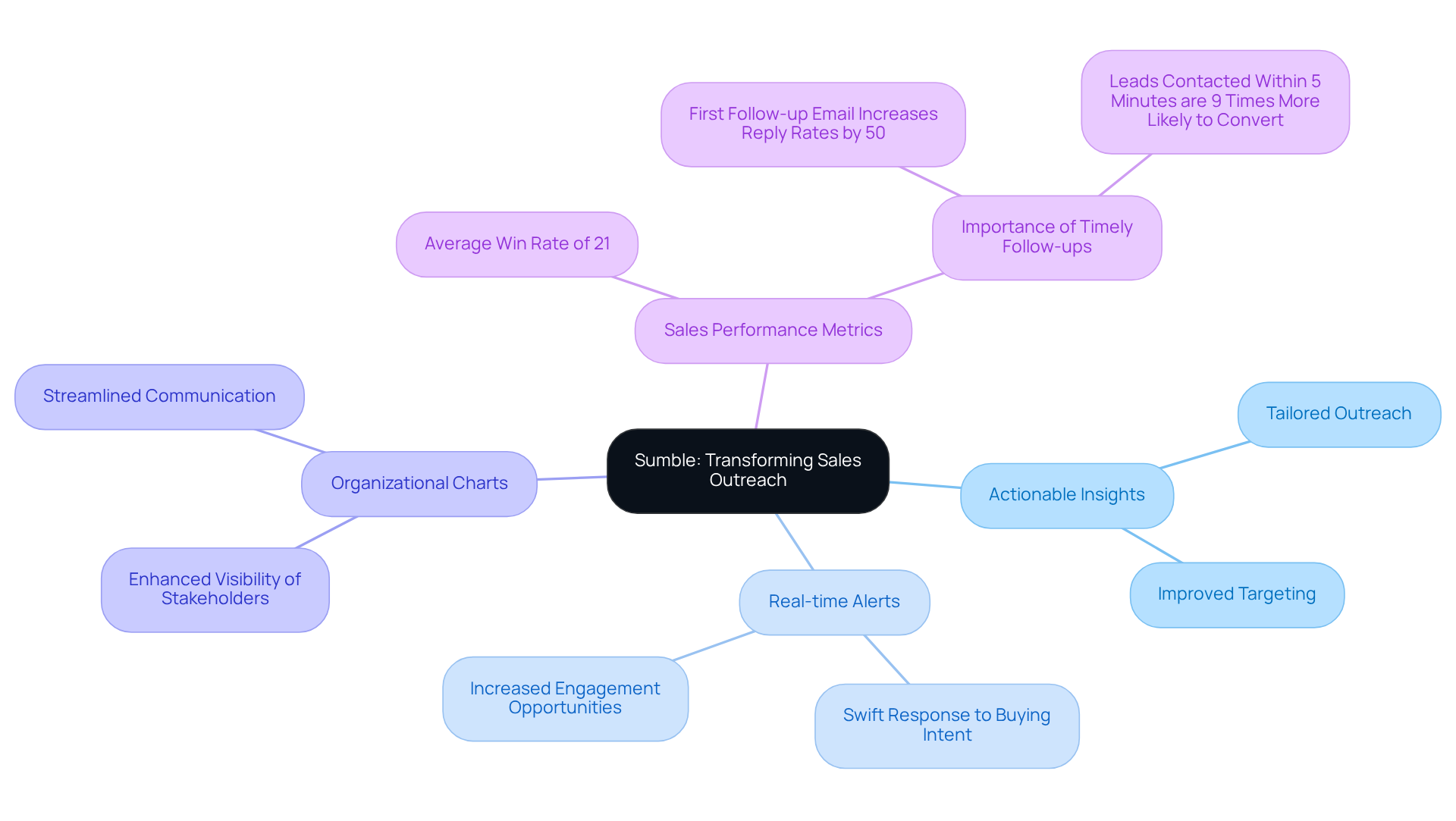 The central node represents Sumble's role in sales outreach, while the branches show its features and how they contribute to better engagement and performance. Follow the branches to understand how each feature enhances sales strategies.