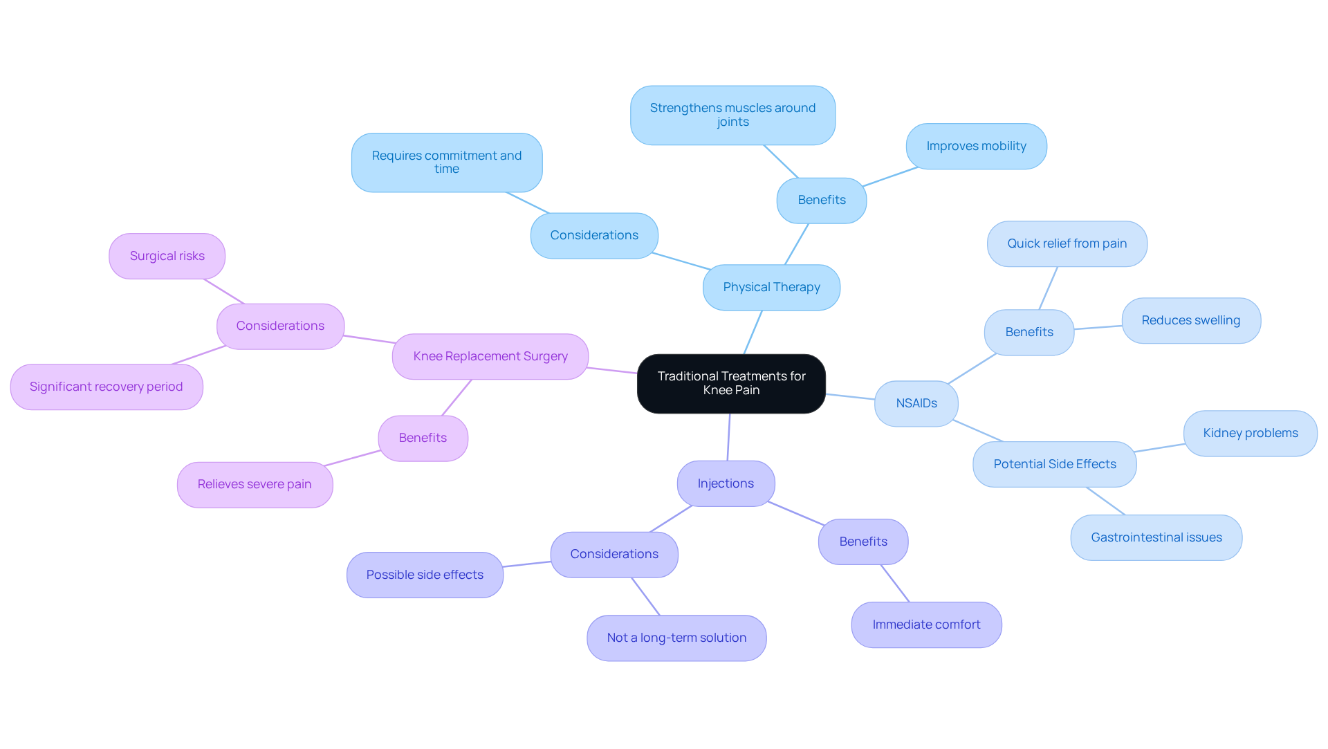 This mindmap starts with the main topic of knee pain treatments in the center. Each branch represents a different treatment option, and the sub-branches provide more details about what each treatment involves and its pros and cons. Follow the branches to explore all the options available!