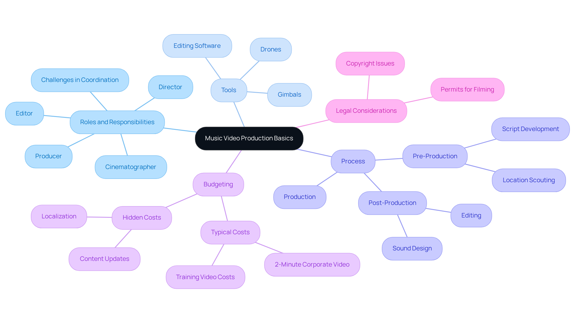 The central node represents the overall topic of music video production. Each branch shows a key area of focus, and the sub-branches provide more details about each area. This structure helps you see how everything connects and what you need to consider when producing a music video. The central node represents the overall topic of music video production. Each branch shows a key area of focus, and the sub-branches provide more details about each area. This structure helps you see how everything connects and what you need to consider when producing a music video.