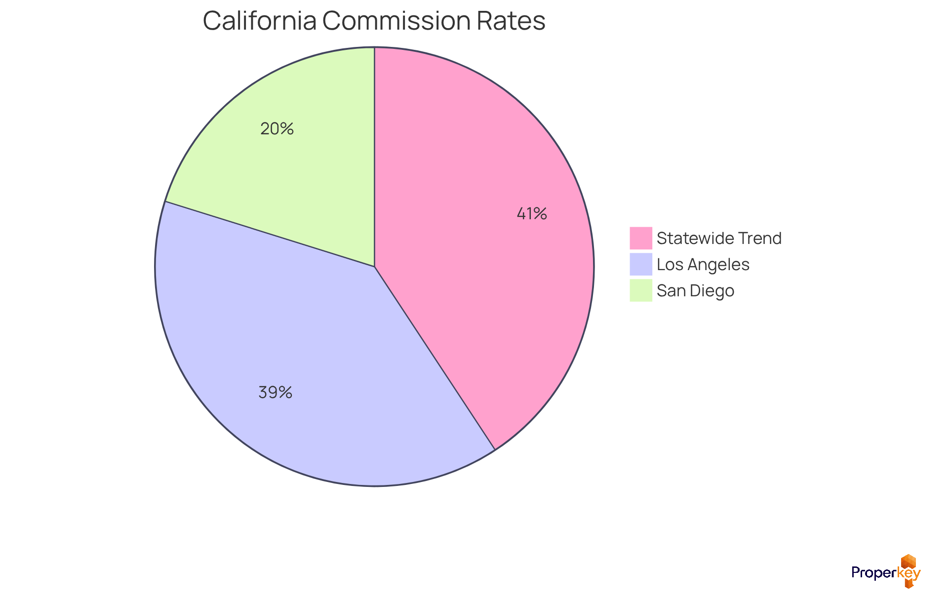 Each slice of the pie shows the commission rates for different areas in California. The larger the slice, the more significant the commission range for that region. This helps you see how different markets compare in terms of broker fees. Each slice of the pie shows the commission rates for different areas in California. The larger the slice, the more significant the commission range for that region. This helps you see how different markets compare in terms of broker fees.