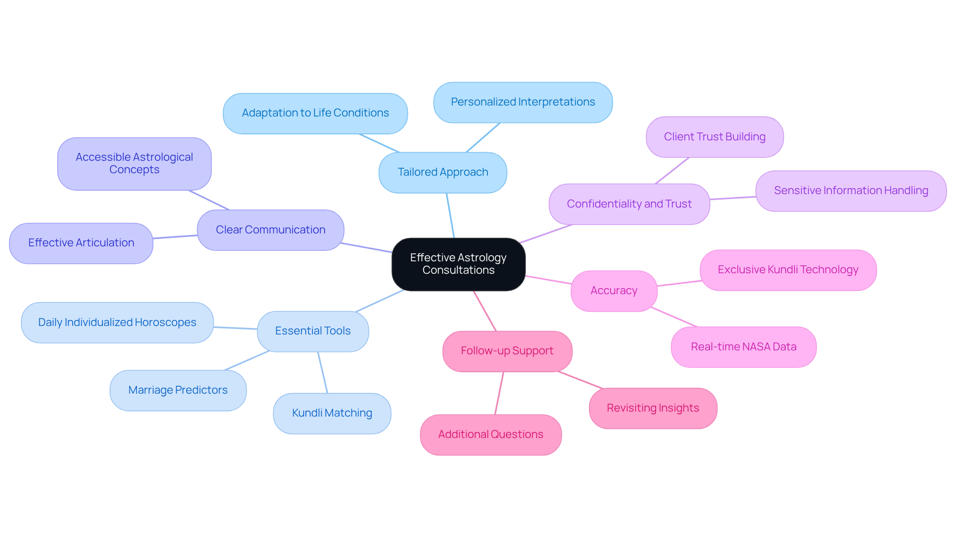 The central node represents the main topic, while branches illustrate the essential features that enhance the astrology consultation experience. Explore each branch to understand the different aspects that contribute to effective consultations. The central node represents the main topic, while branches illustrate the essential features that enhance the astrology consultation experience. Explore each branch to understand the different aspects that contribute to effective consultations.