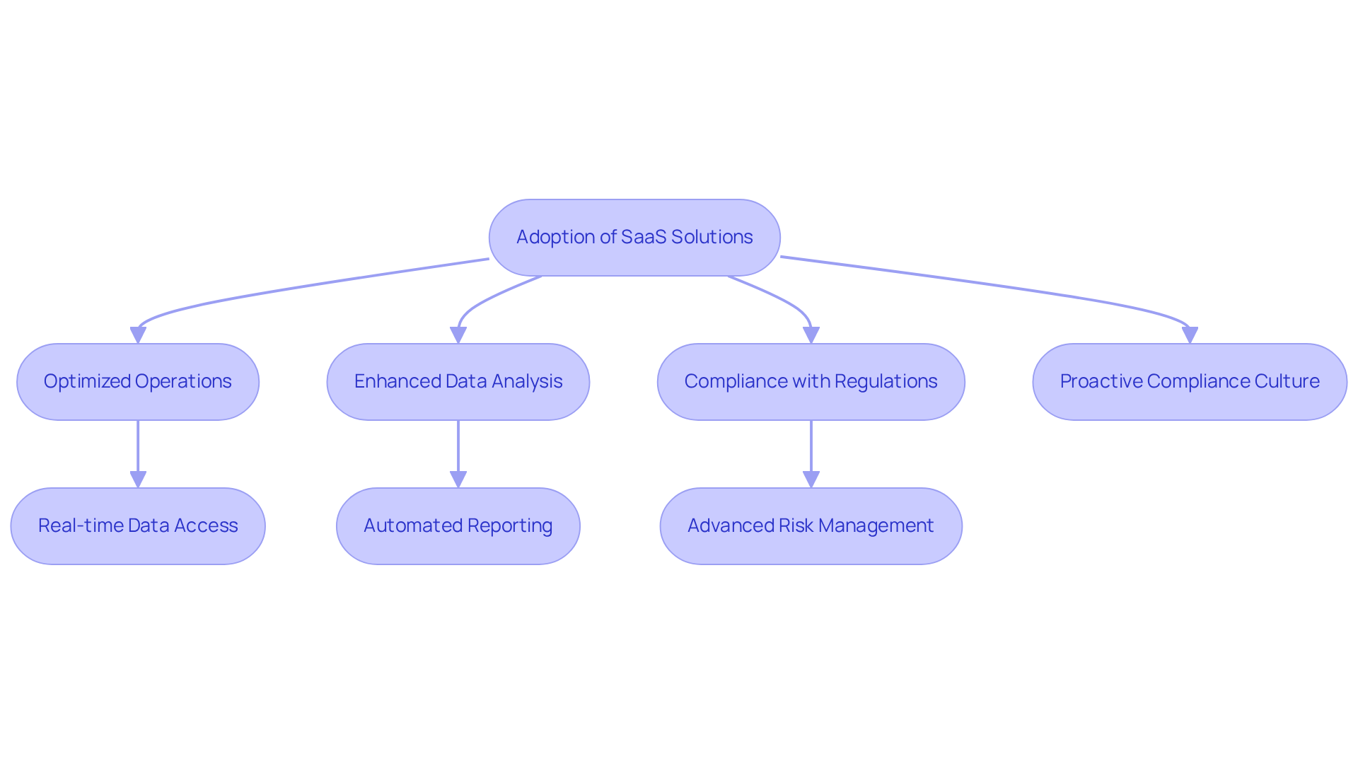 This flowchart illustrates the process of adopting SaaS solutions in investment firms. Start with the adoption step, then follow the arrows to see the benefits gained from this technology, which ultimately leads to improved operational efficiency and compliance. This flowchart illustrates the process of adopting SaaS solutions in investment firms. Start with the adoption step, then follow the arrows to see the benefits gained from this technology, which ultimately leads to improved operational efficiency and compliance.