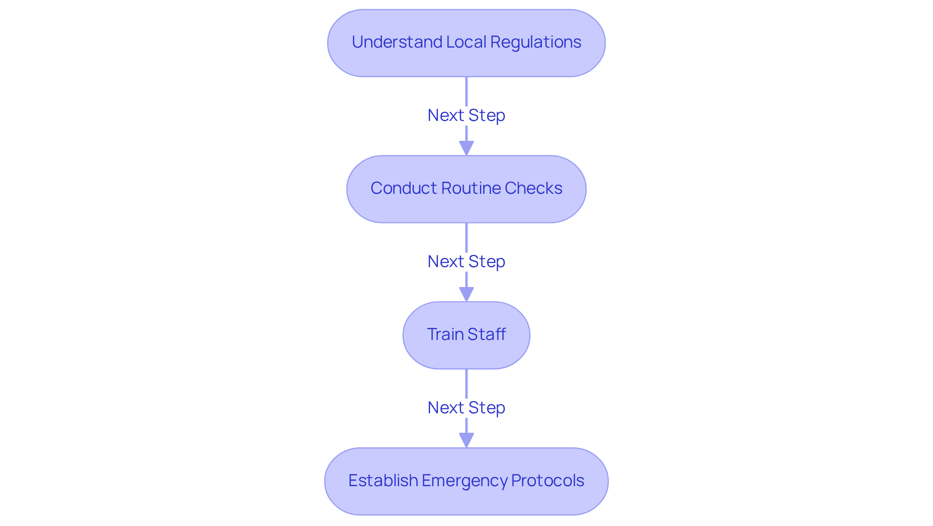 Each box represents a crucial step in ensuring event safety. Follow the arrows to see how each step leads to the next, helping you understand the process of maintaining safety at events.