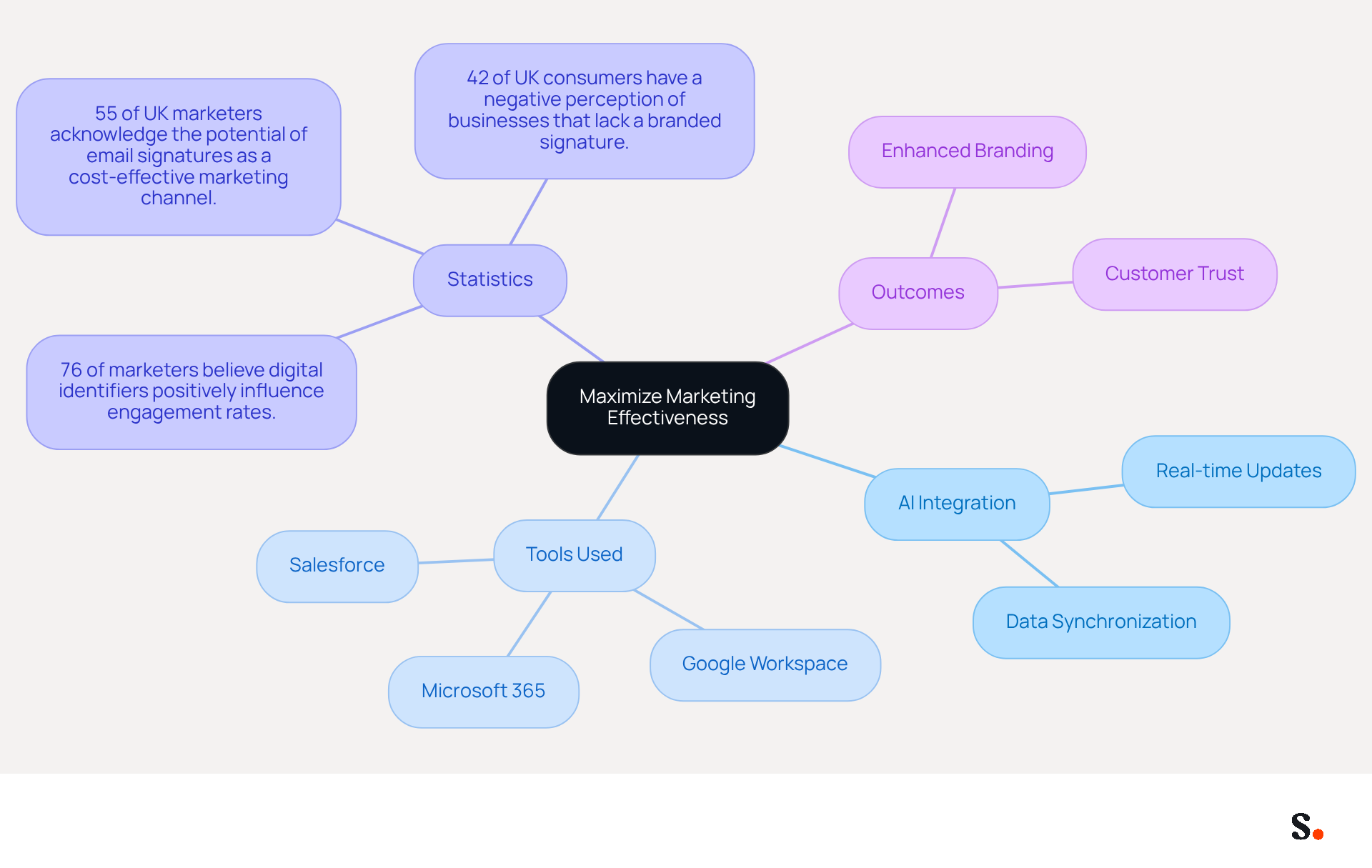 This mindmap illustrates how integrating AI solutions can enhance marketing effectiveness. Start at the center with the main goal, then explore the branches to see the tools, statistics, and outcomes that support this strategy. Each branch represents a key aspect of the integration process, helping you understand how they all connect. This mindmap illustrates how integrating AI solutions can enhance marketing effectiveness. Start at the center with the main goal, then explore the branches to see the tools, statistics, and outcomes that support this strategy. Each branch represents a key aspect of the integration process, helping you understand how they all connect.