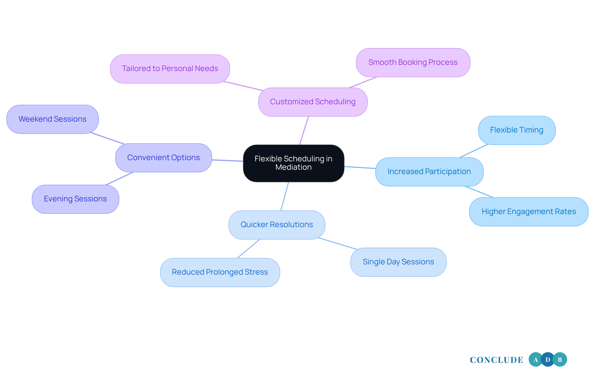 The central idea is flexible scheduling, with branches showing how it helps families participate more easily in mediation. Each branch highlights a specific benefit, making it clear how they connect to the main theme. The central idea is flexible scheduling, with branches showing how it helps families participate more easily in mediation. Each branch highlights a specific benefit, making it clear how they connect to the main theme.