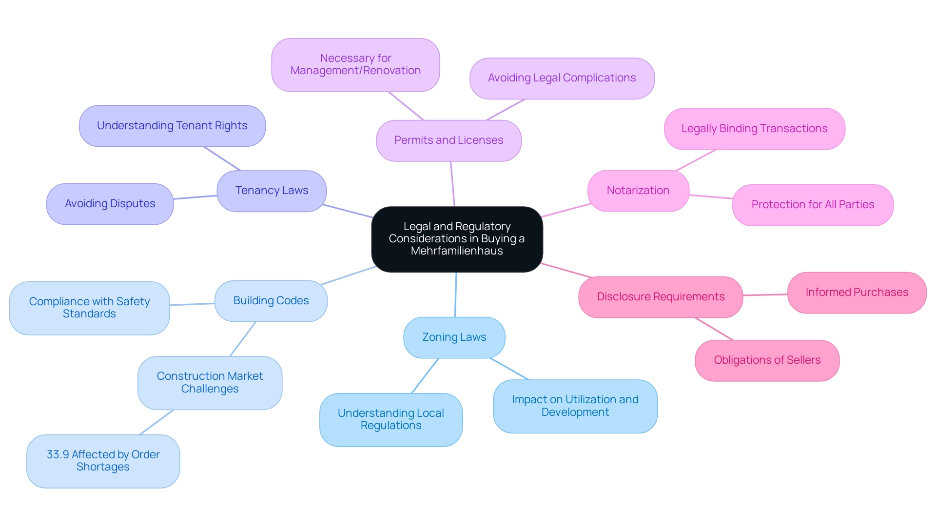 Each main branch represents a key legal aspect; sub-branches provide detailed points related to that aspect. Each main branch represents a key legal aspect; sub-branches provide detailed points related to that aspect.
